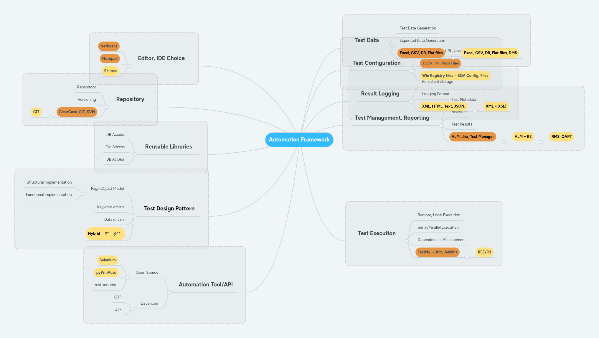 Automation Framework | MindMeister Mind Map