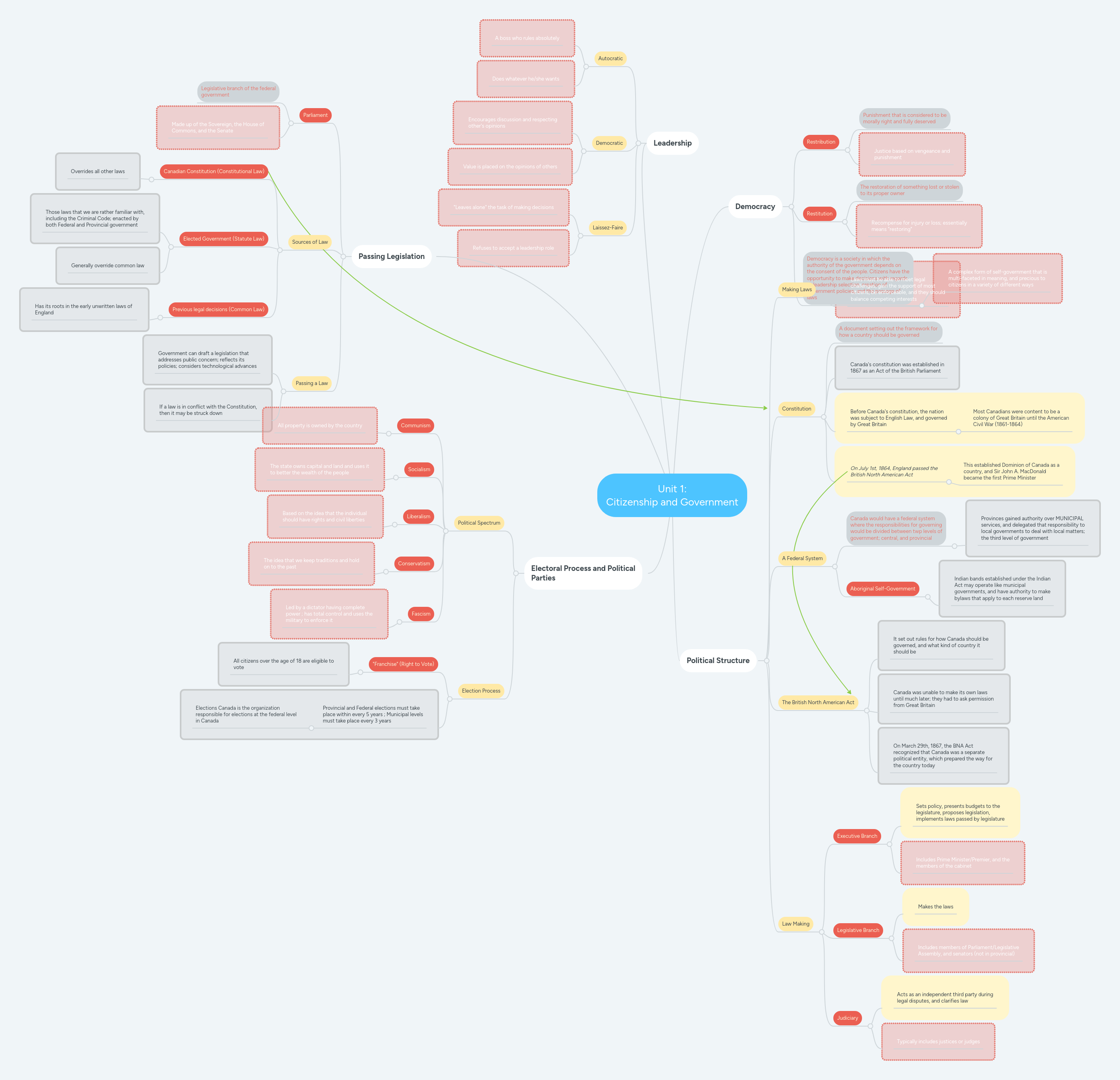Unit 1: Citizenship and Government | MindMeister Mind Map