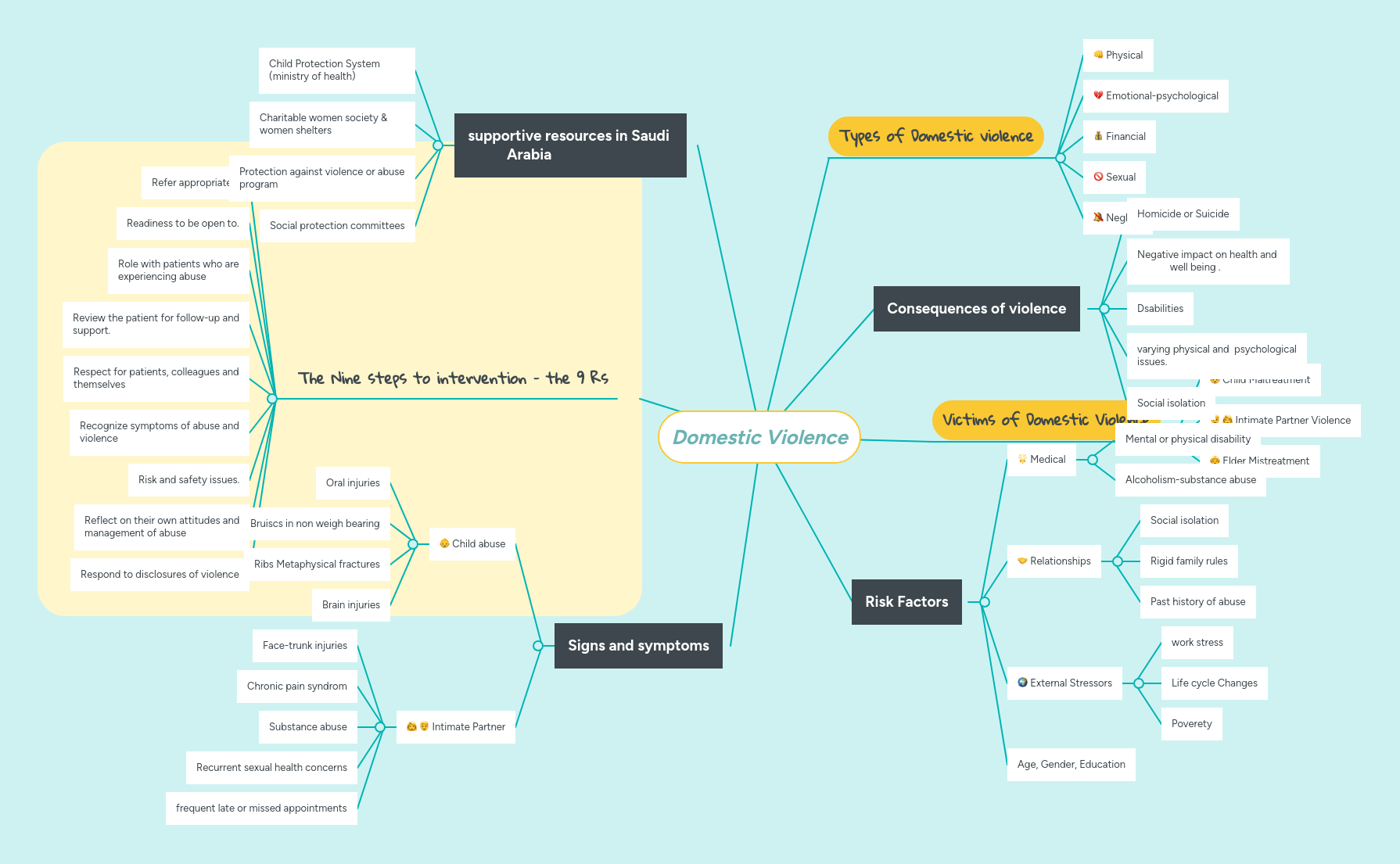 Domestic Violence | MindMeister Mind Map