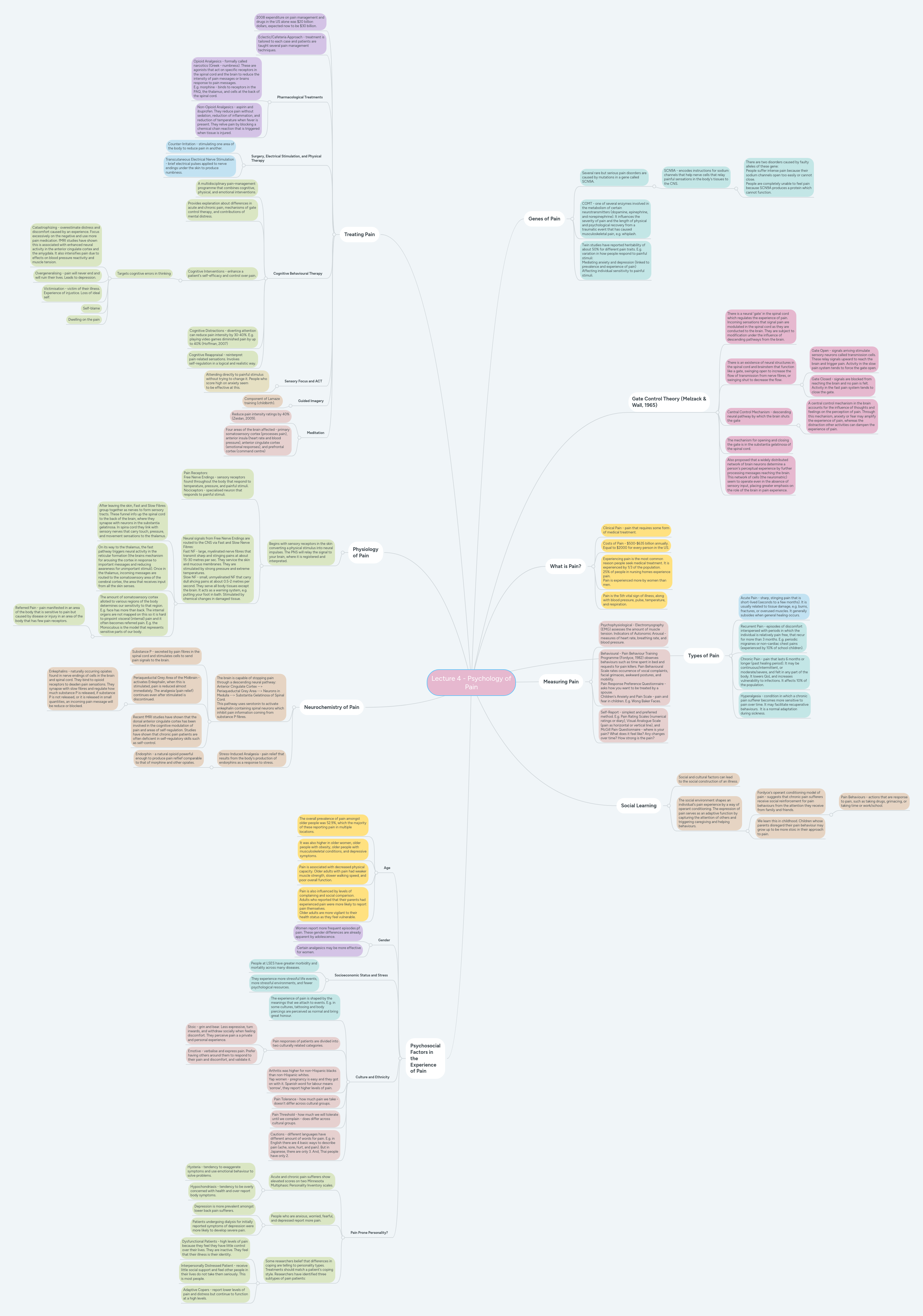 Lecture 4 - Psychology of Pain | MindMeister Mind Map