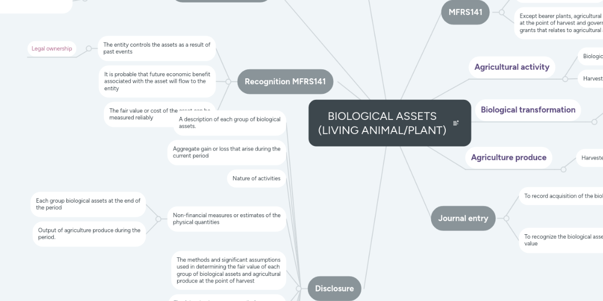 BIOLOGICAL ASSETS (LIVING ANIMAL/PLANT) | MindMeister Mind Map
