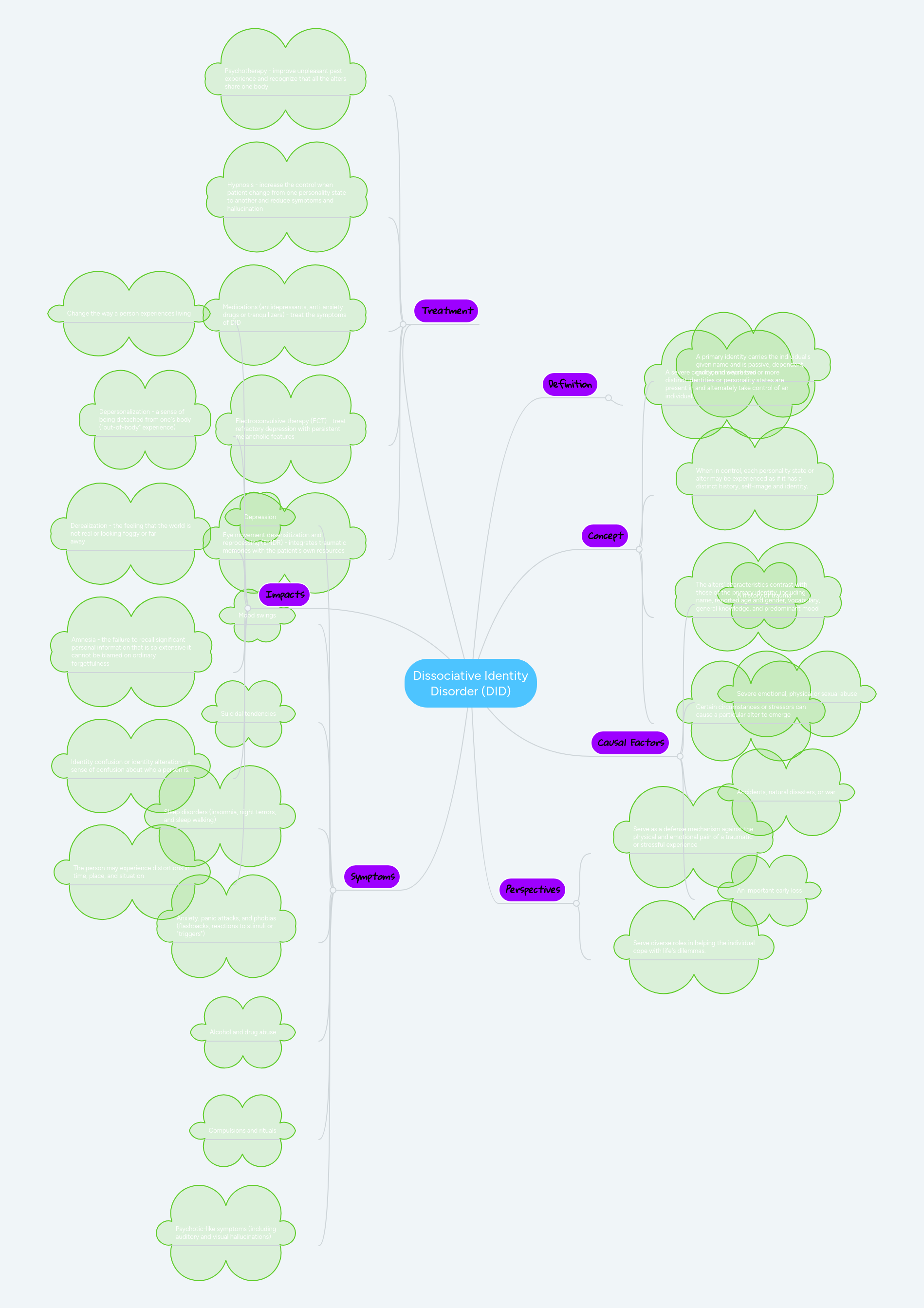 Dissociative Identity Disorder (DID) | MindMeister Mind map