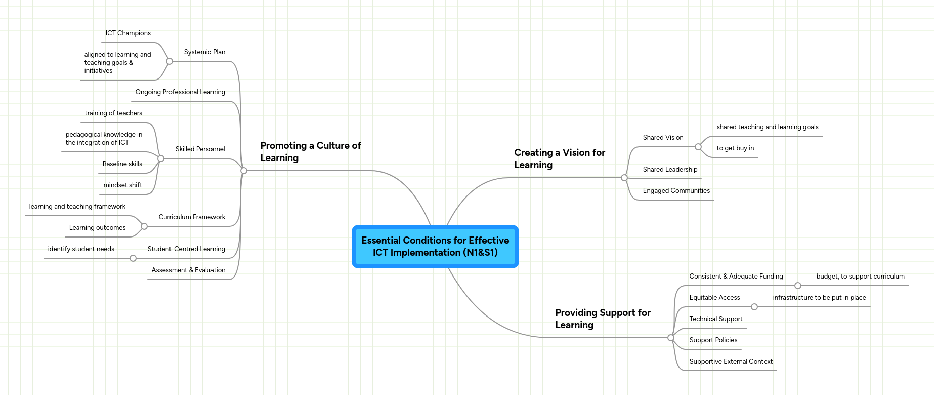 Essential Conditions for Effective ICT Implementa... | MindMeister Mind map
