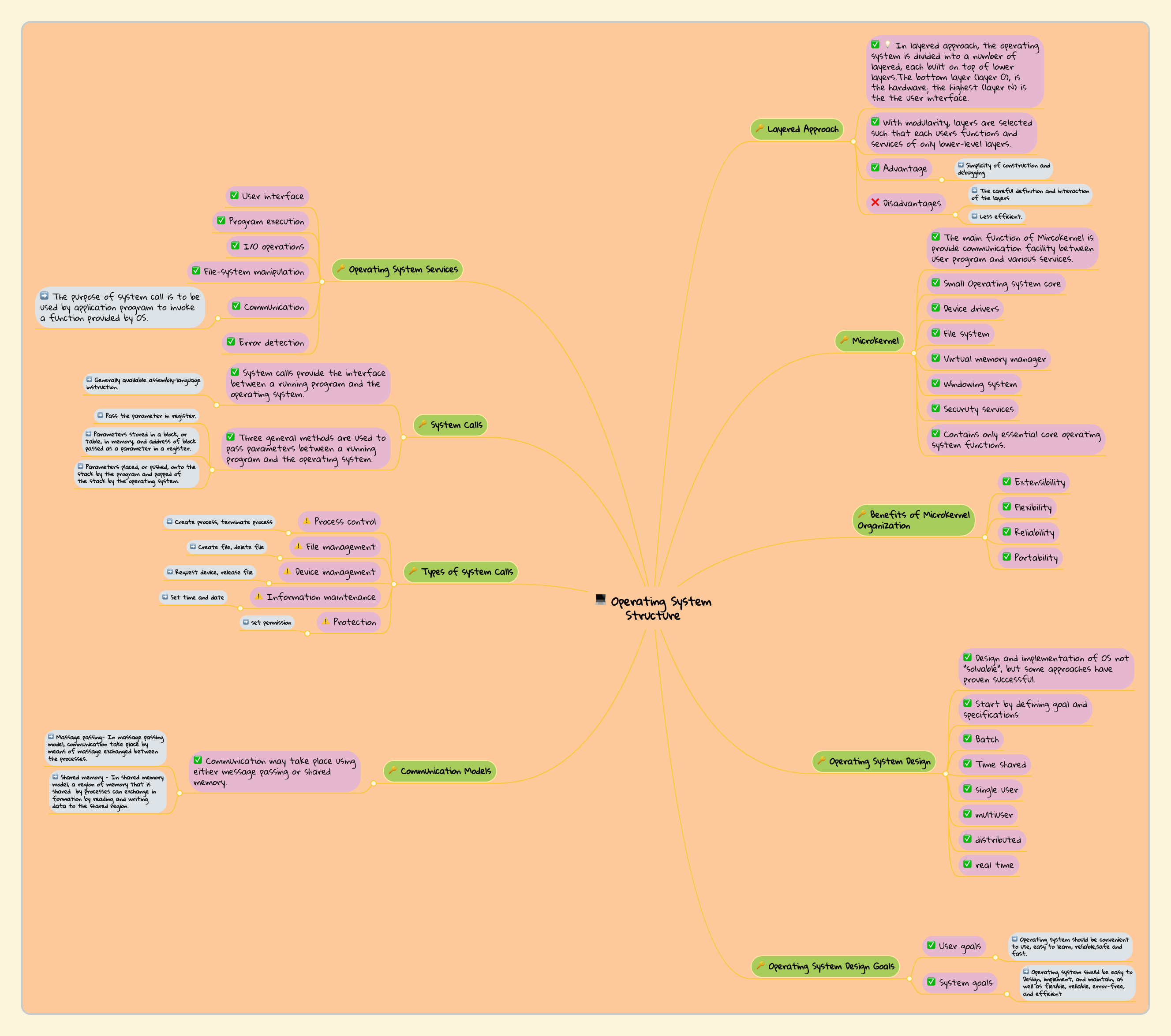 Operating System Structure | MindMeister Mind Map