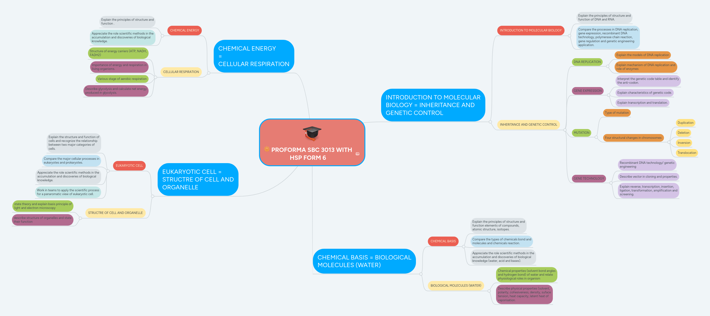 PROFORMA SBC 3013 WITH HSP FORM 6 | MindMeister Mind map