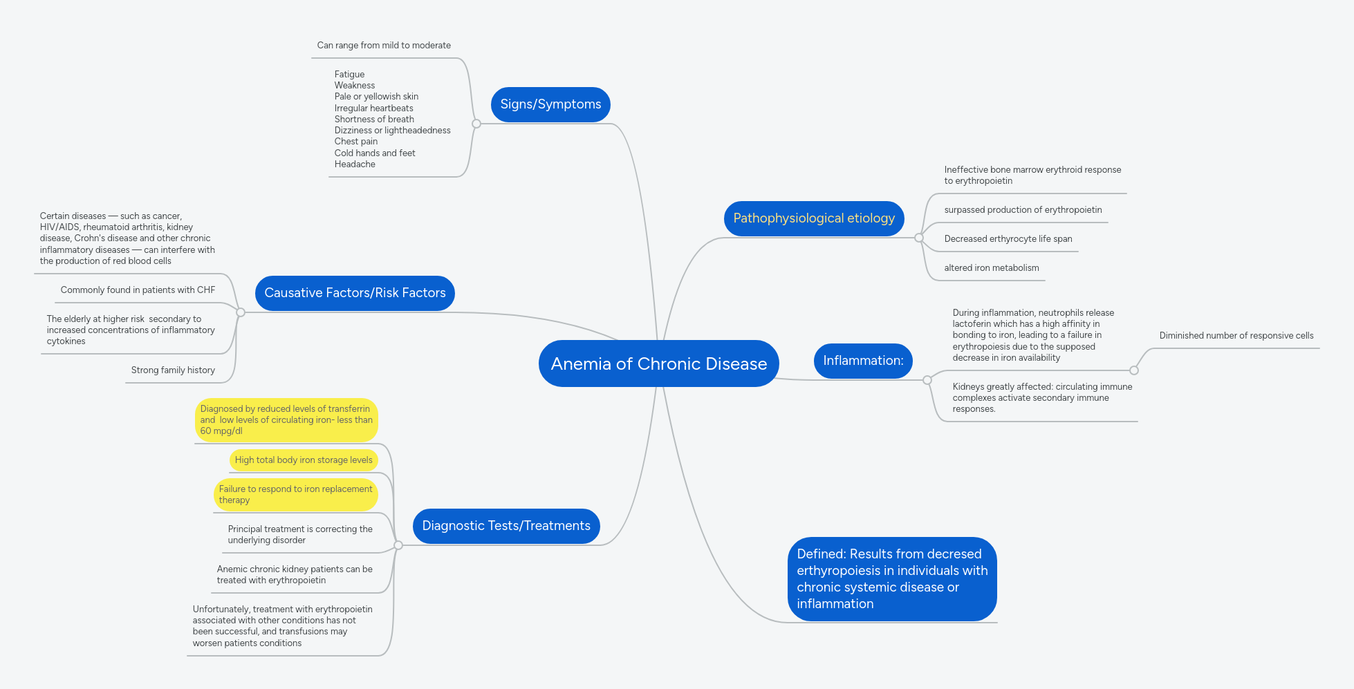 Anemia of Chronic Disease | MindMeister Mind map