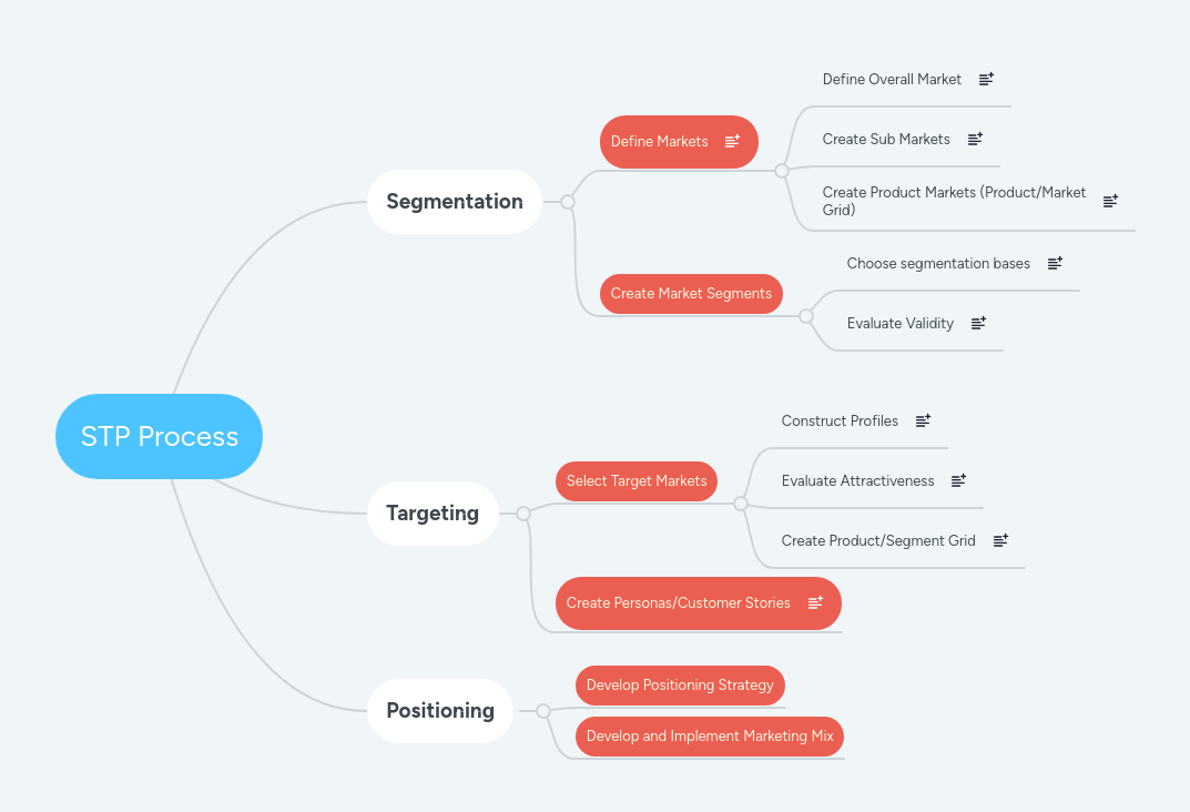 STP Process | MindMeister Mind map