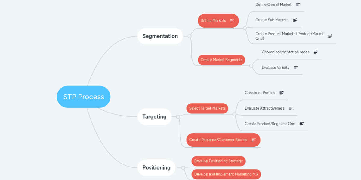 STP Process | MindMeister Mind Map