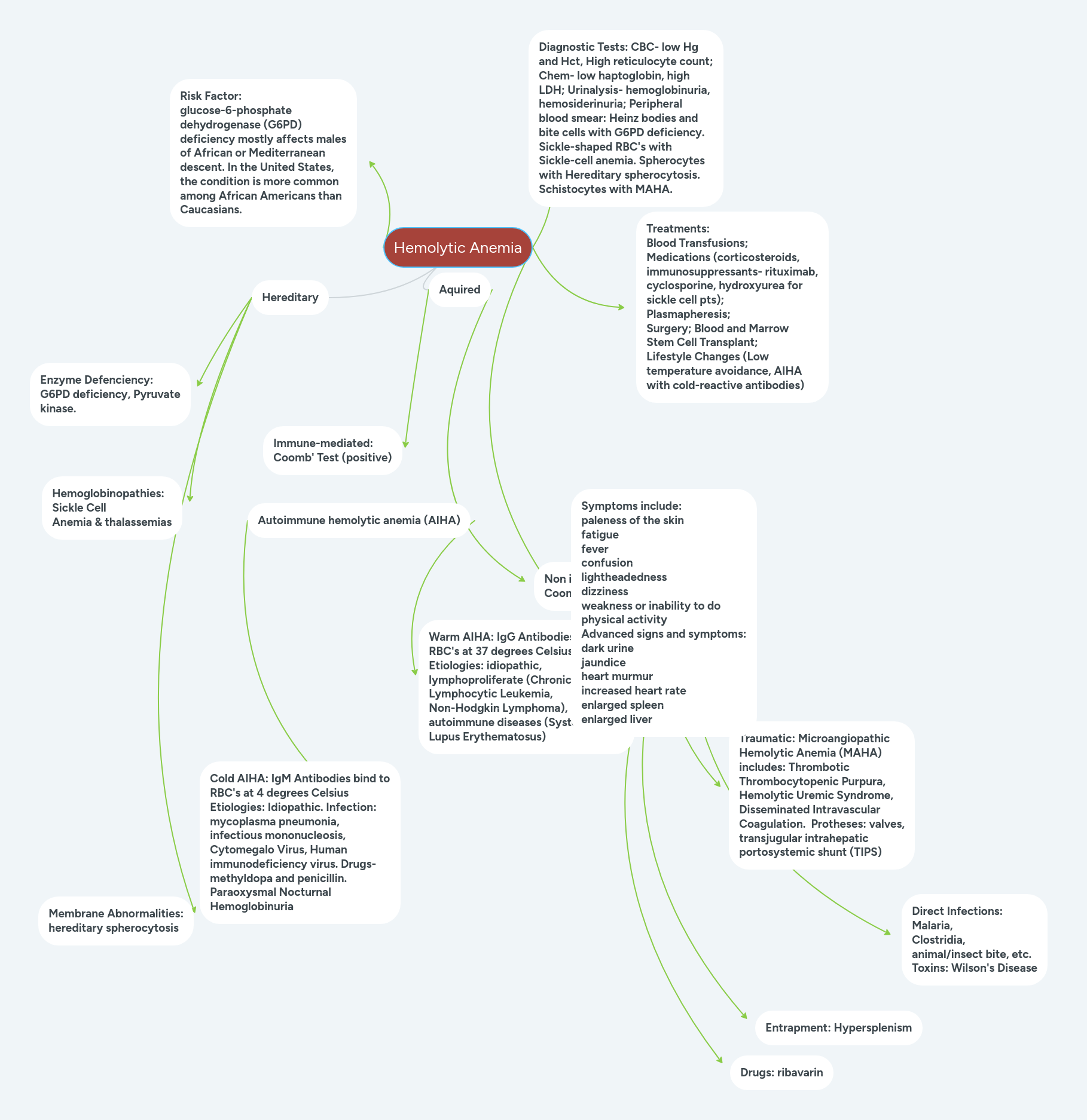 Hemolytic Anemia | MindMeister Mind map