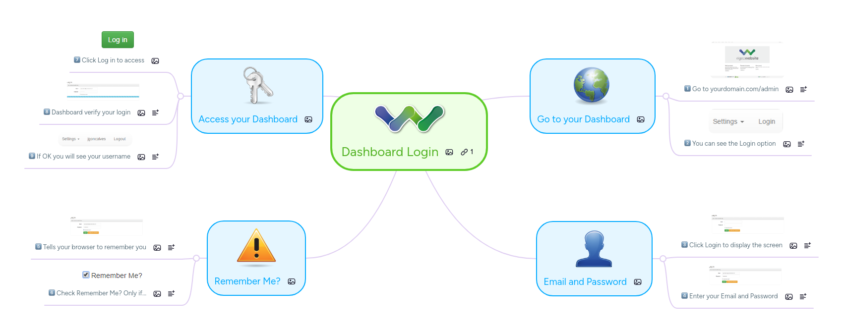 Dashboard Login | MindMeister Mind map