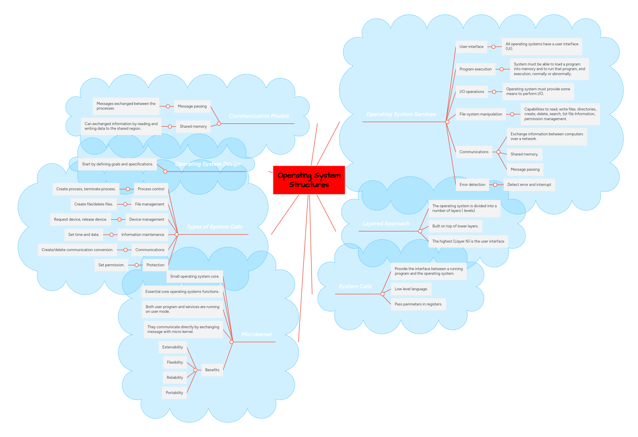 Operating System Structures | MindMeister Mind map