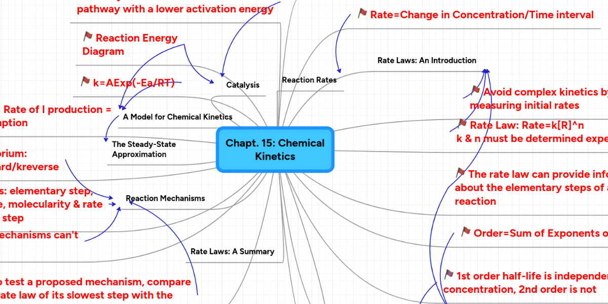 Chapt. 15: Chemical Kinetics | MindMeister Mind Map