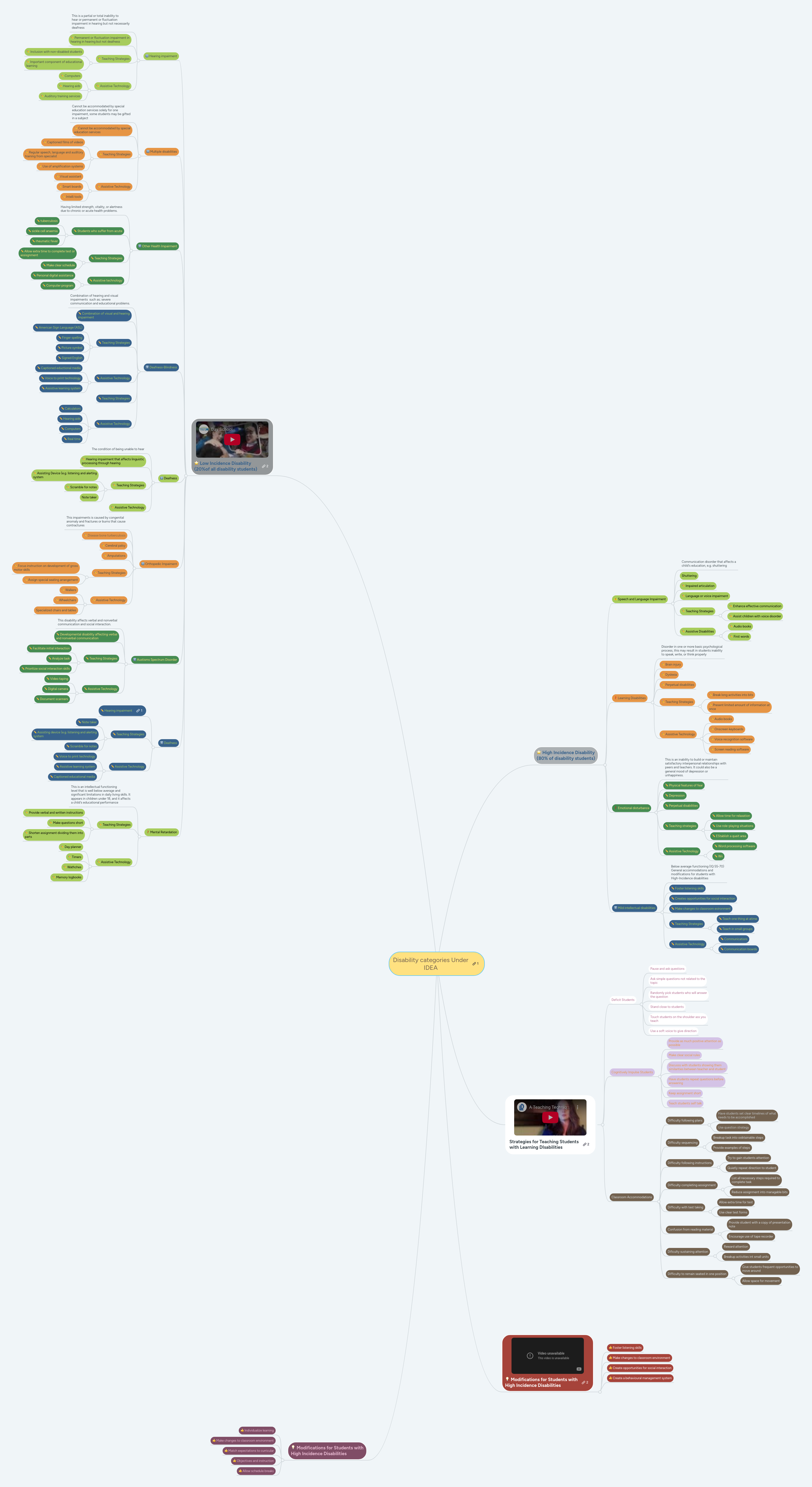 Disability categories Under IDEA | MindMeister Mind Map