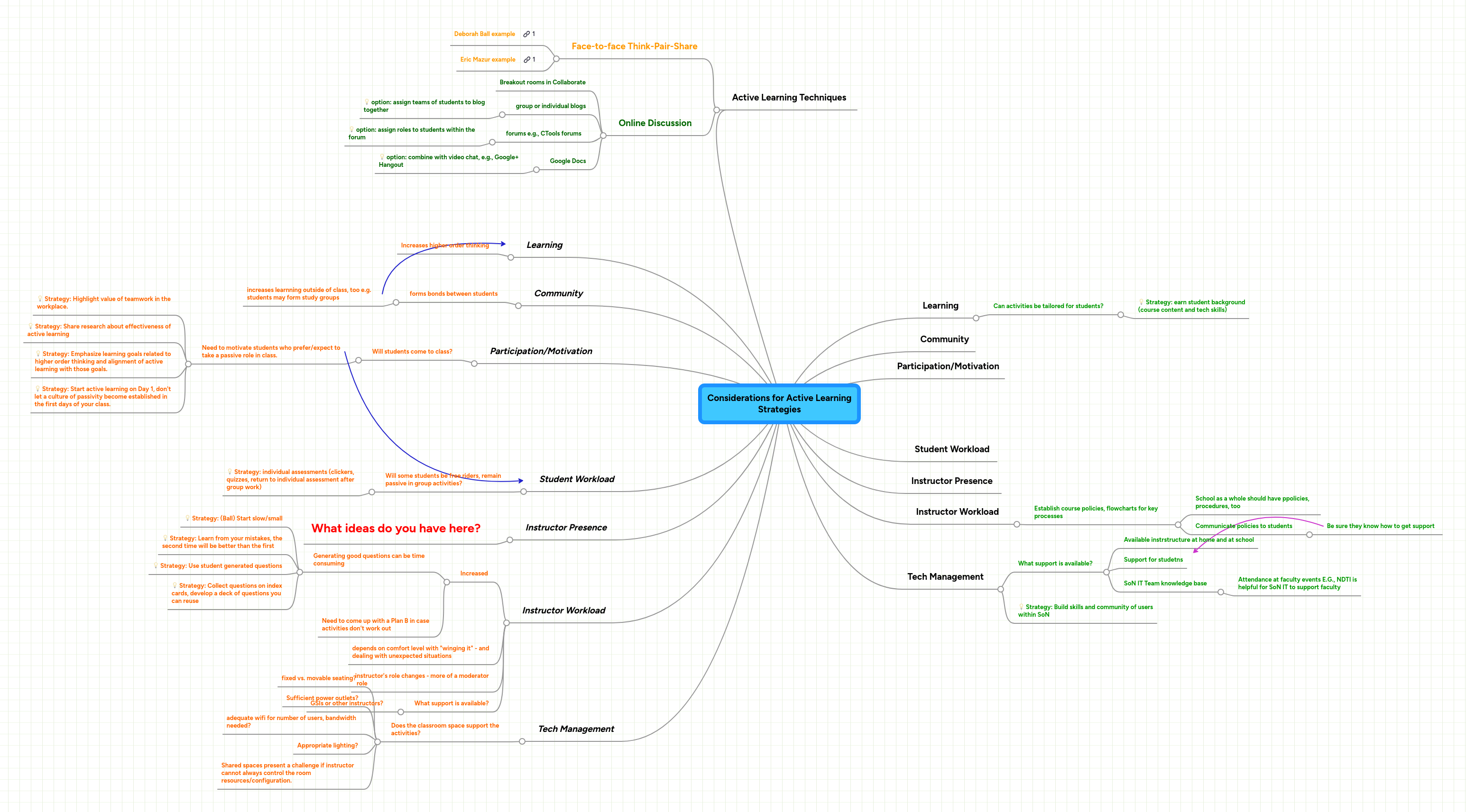 Considerations for Active Learning Strategies | MindMeister Mind Map