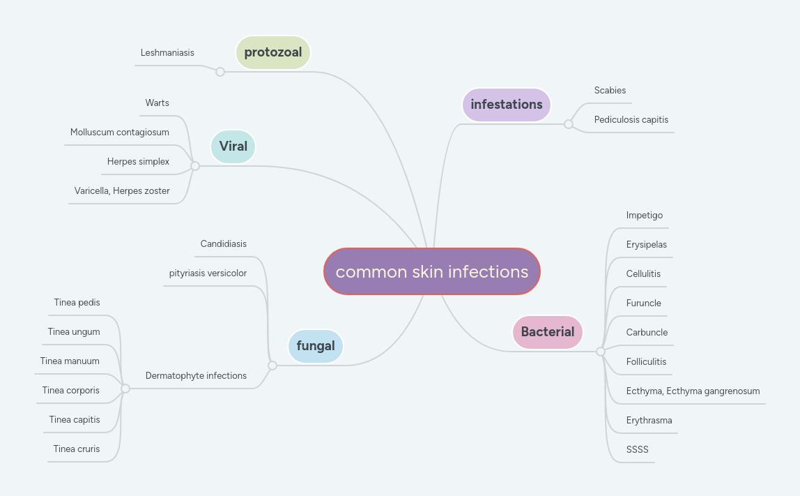 common skin infections | MindMeister Mind map