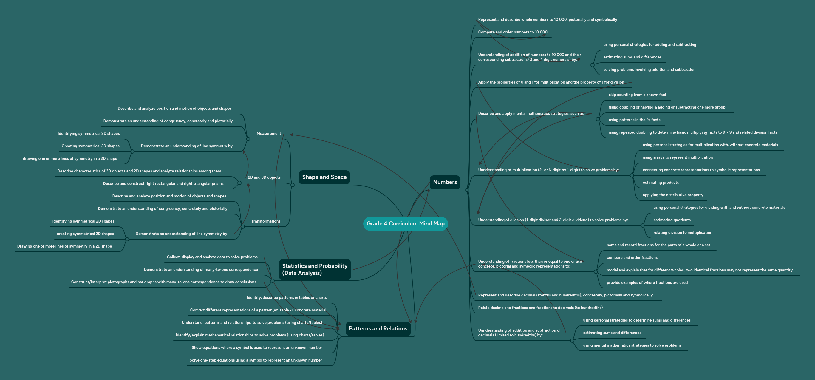 Grade 4 Curriculum Mind Map | MindMeister Mind map