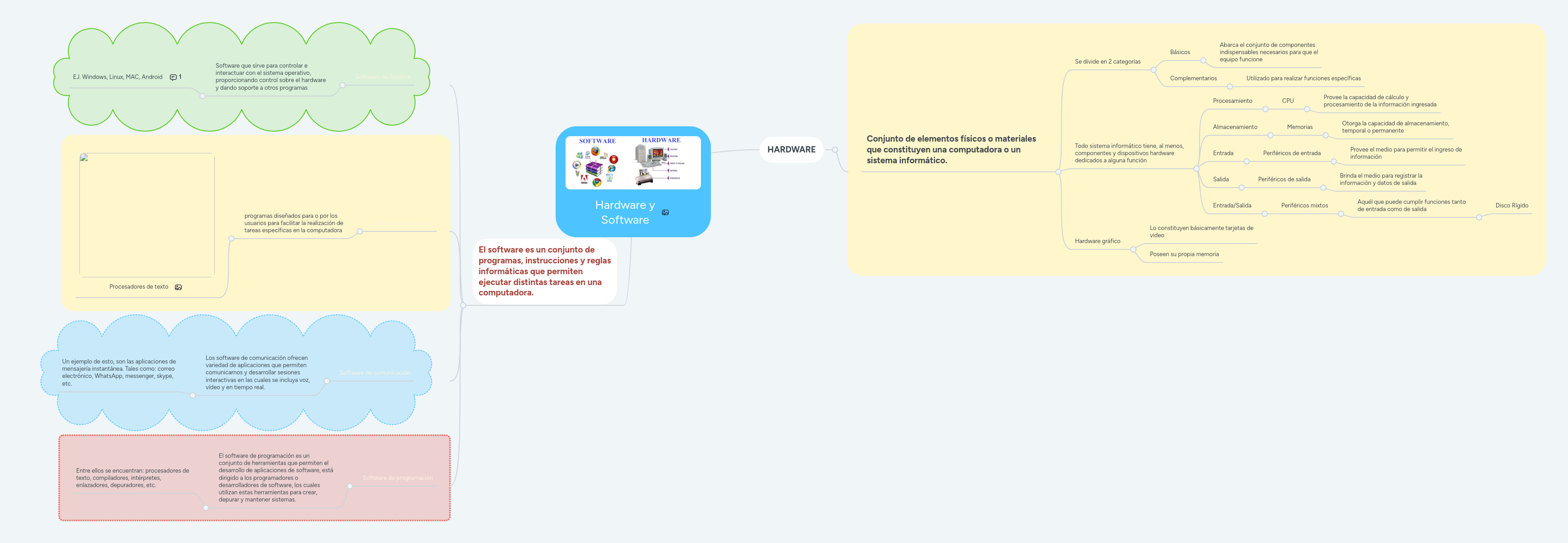 Hardware y Software | MindMeister Mapa mental