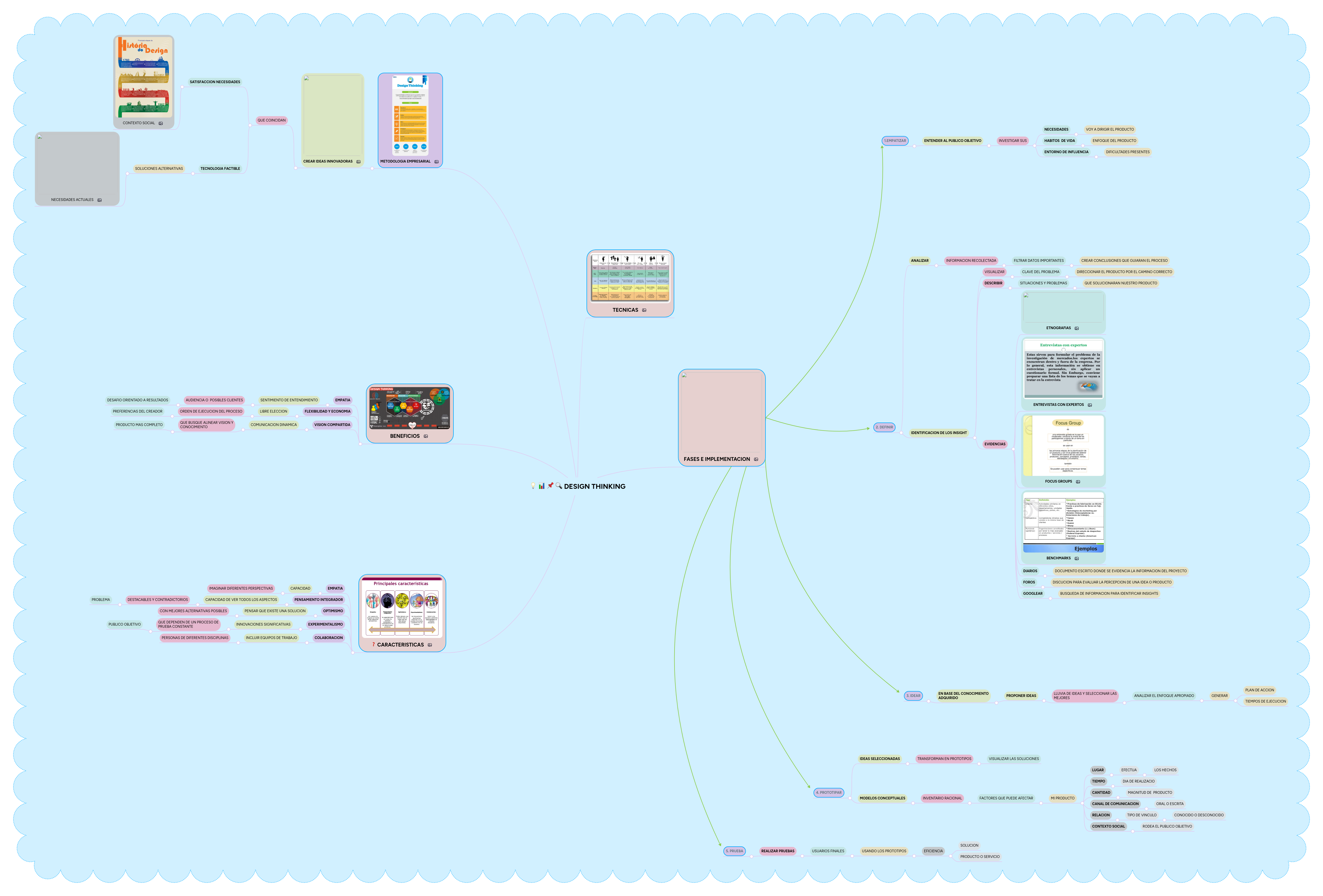 DESIGN THINKING | MindMeister Mapa mental