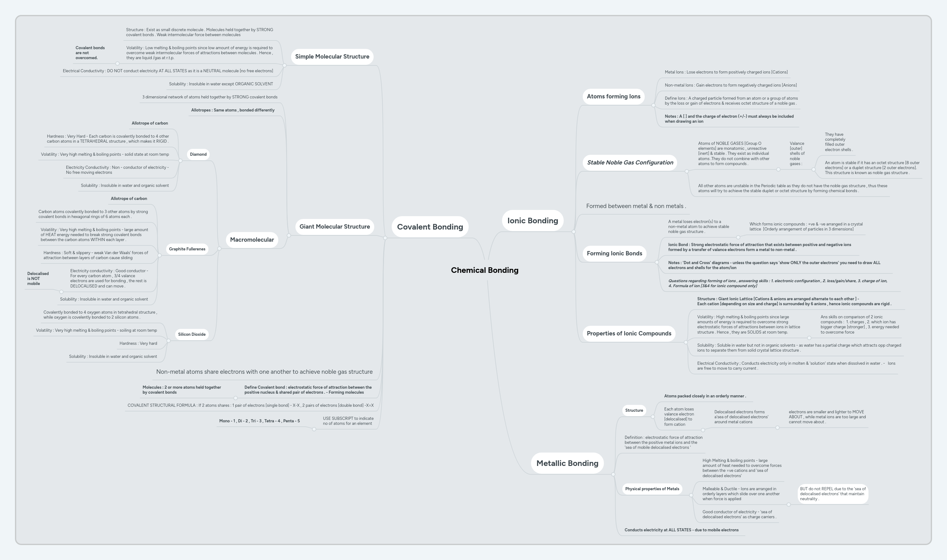 Chemical Bonding | MindMeister Mind Map