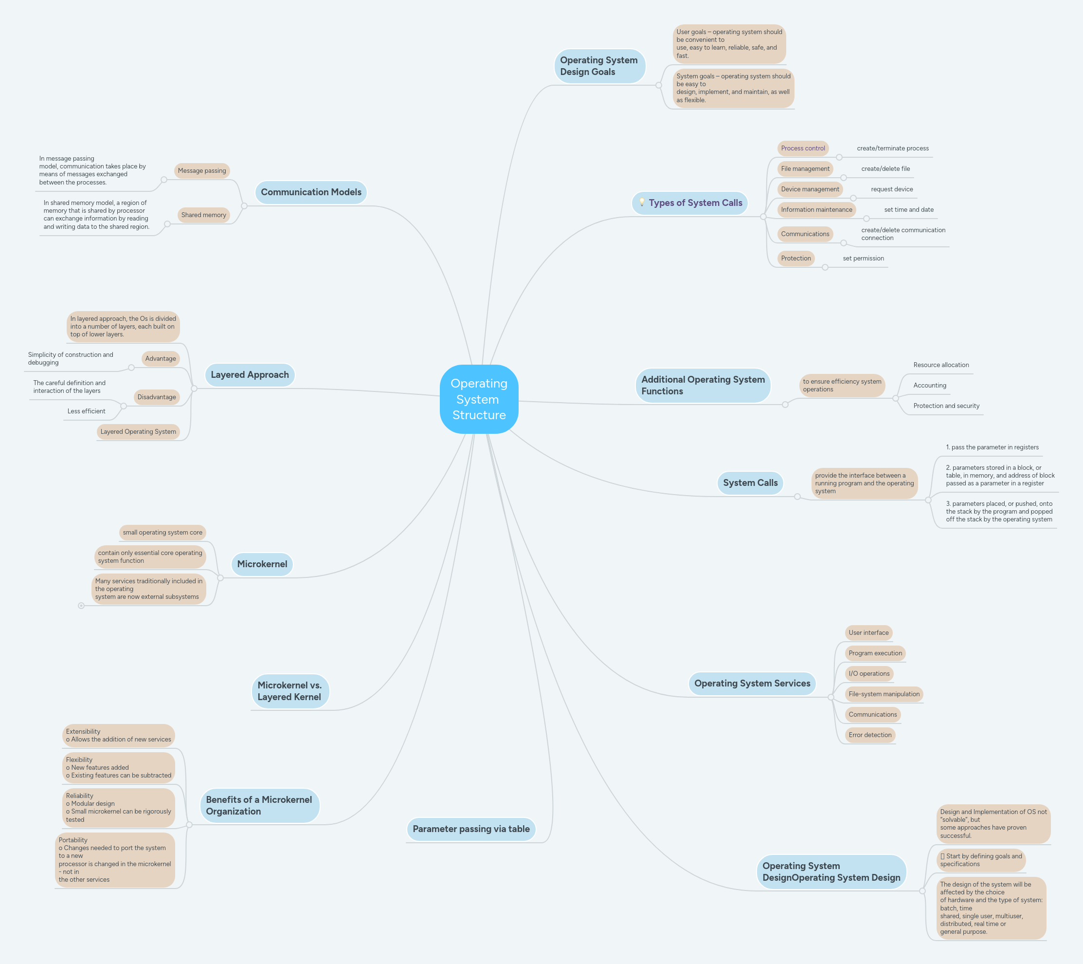 Operating System Structure | MindMeister Mind map