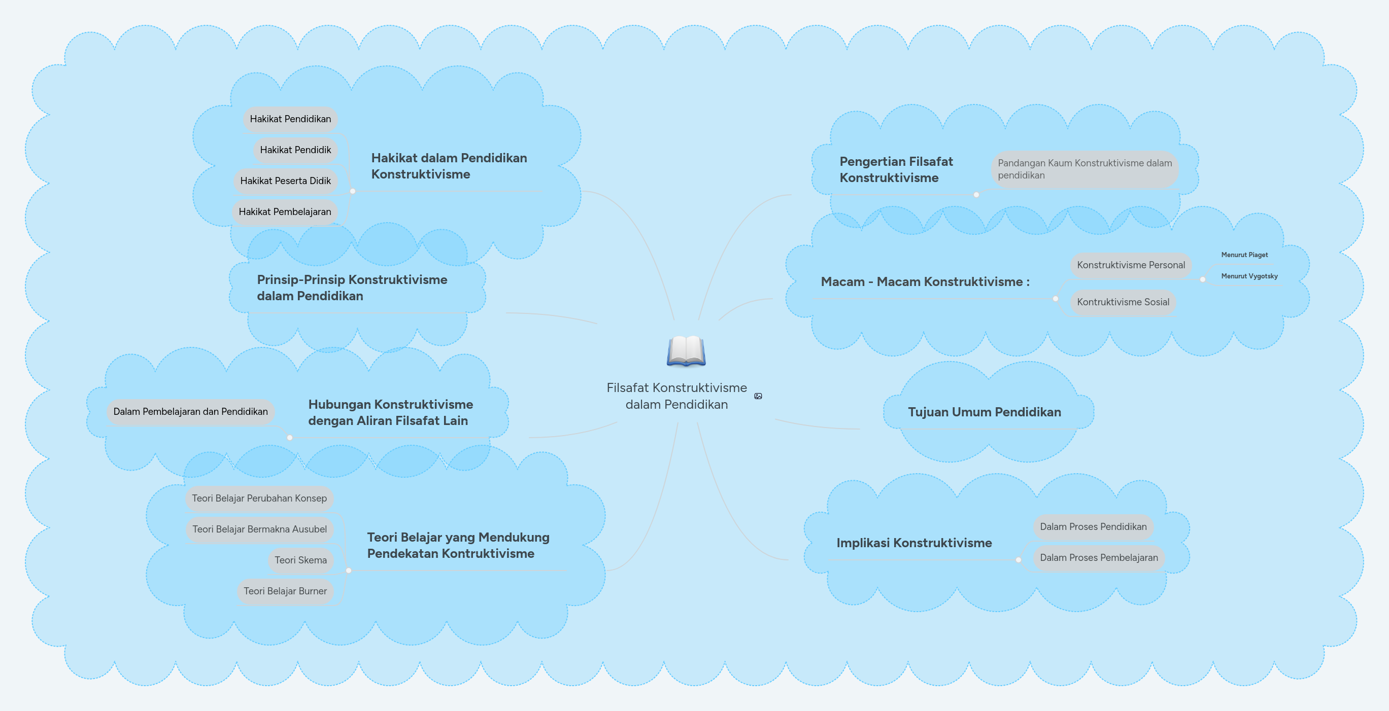 Filsafat Konstruktivisme dalam Pendidikan | MindMeister Mind map