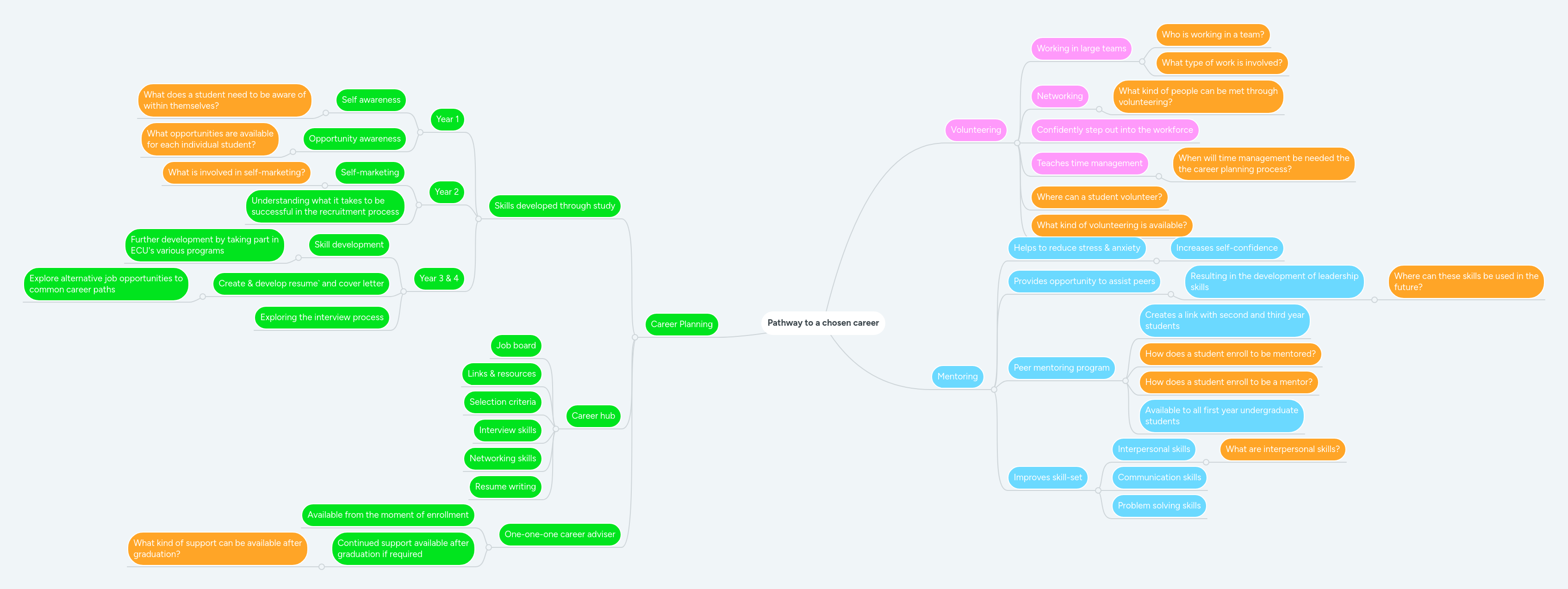 Pathway to a chosen career | MindMeister Mind map
