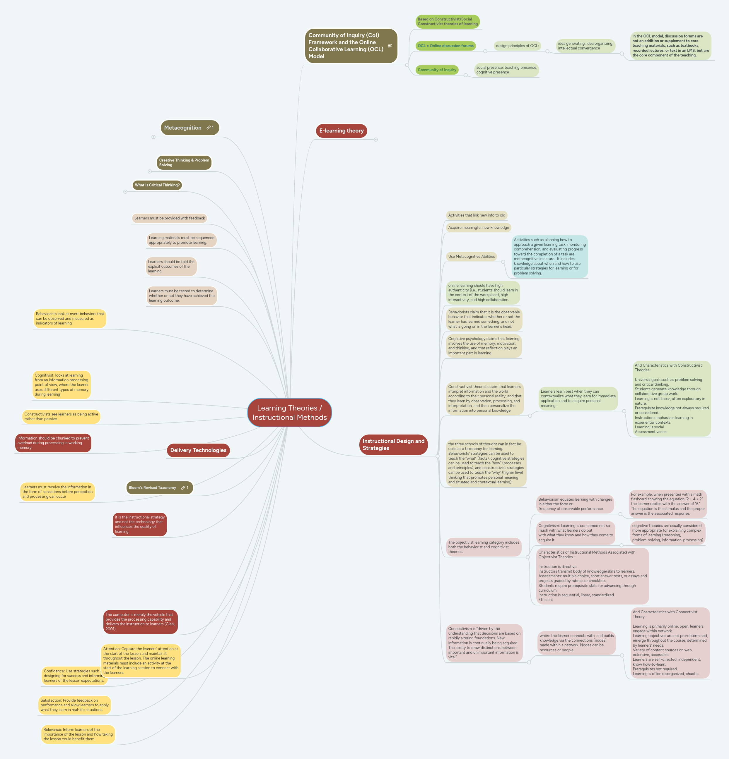 Learning Theories / Instructional Methods | MindMeister Mind map