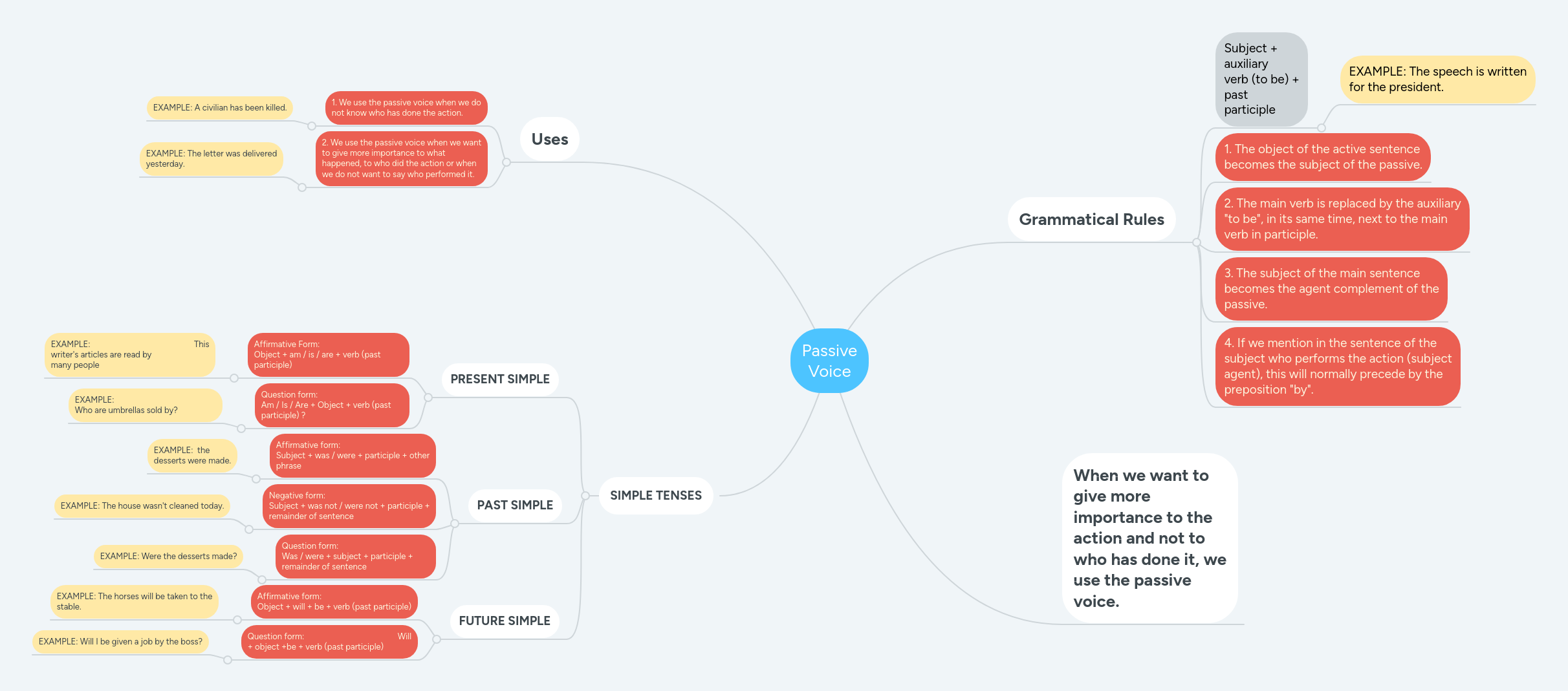 Passive Voice | MindMeister Mind map