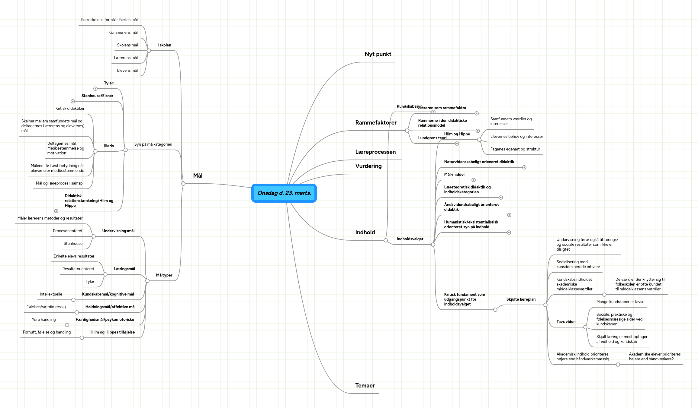 Onsdag d. 23. marts. | MindMeister Mind map