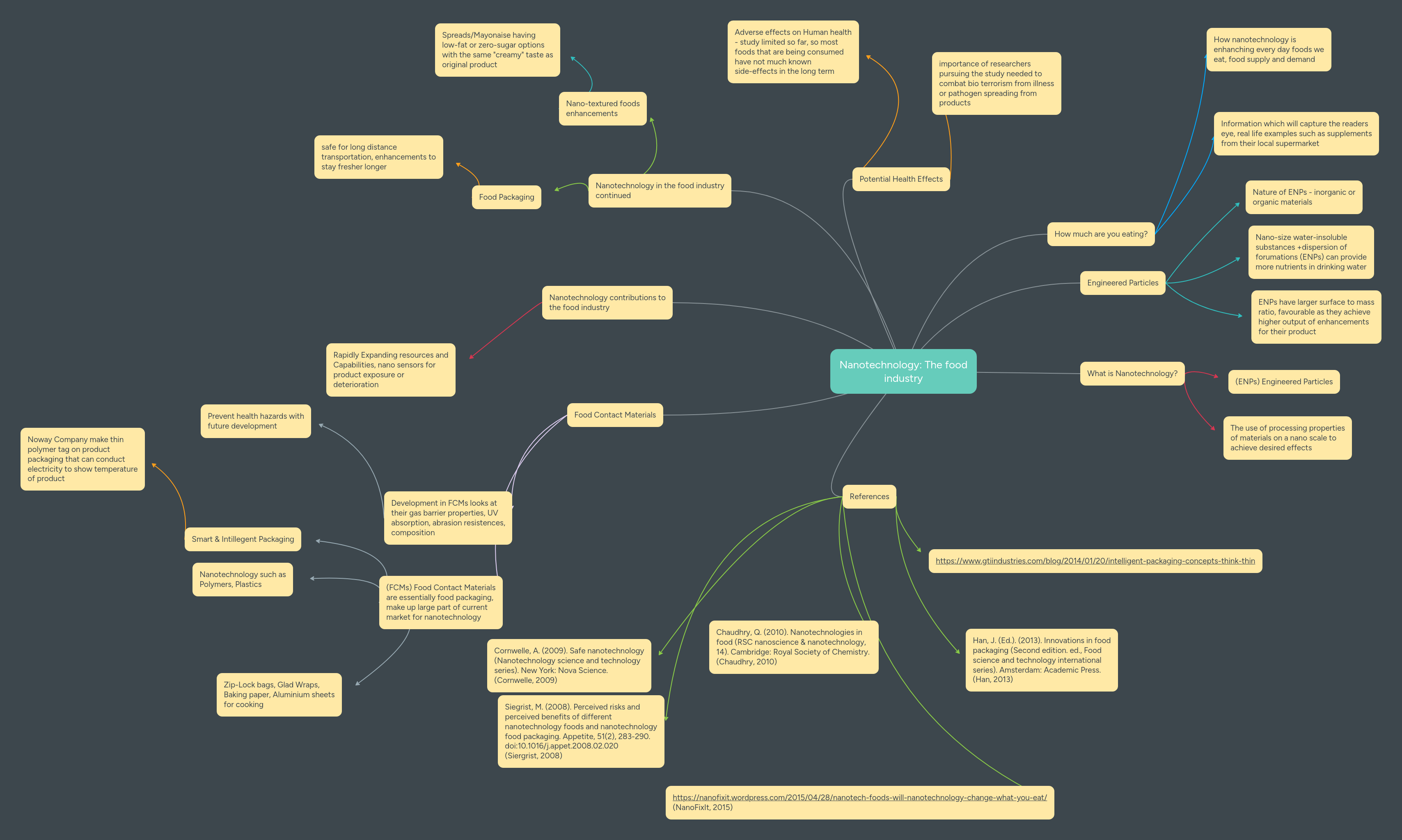 Nanotechnology: The food industry | MindMeister Mind Map