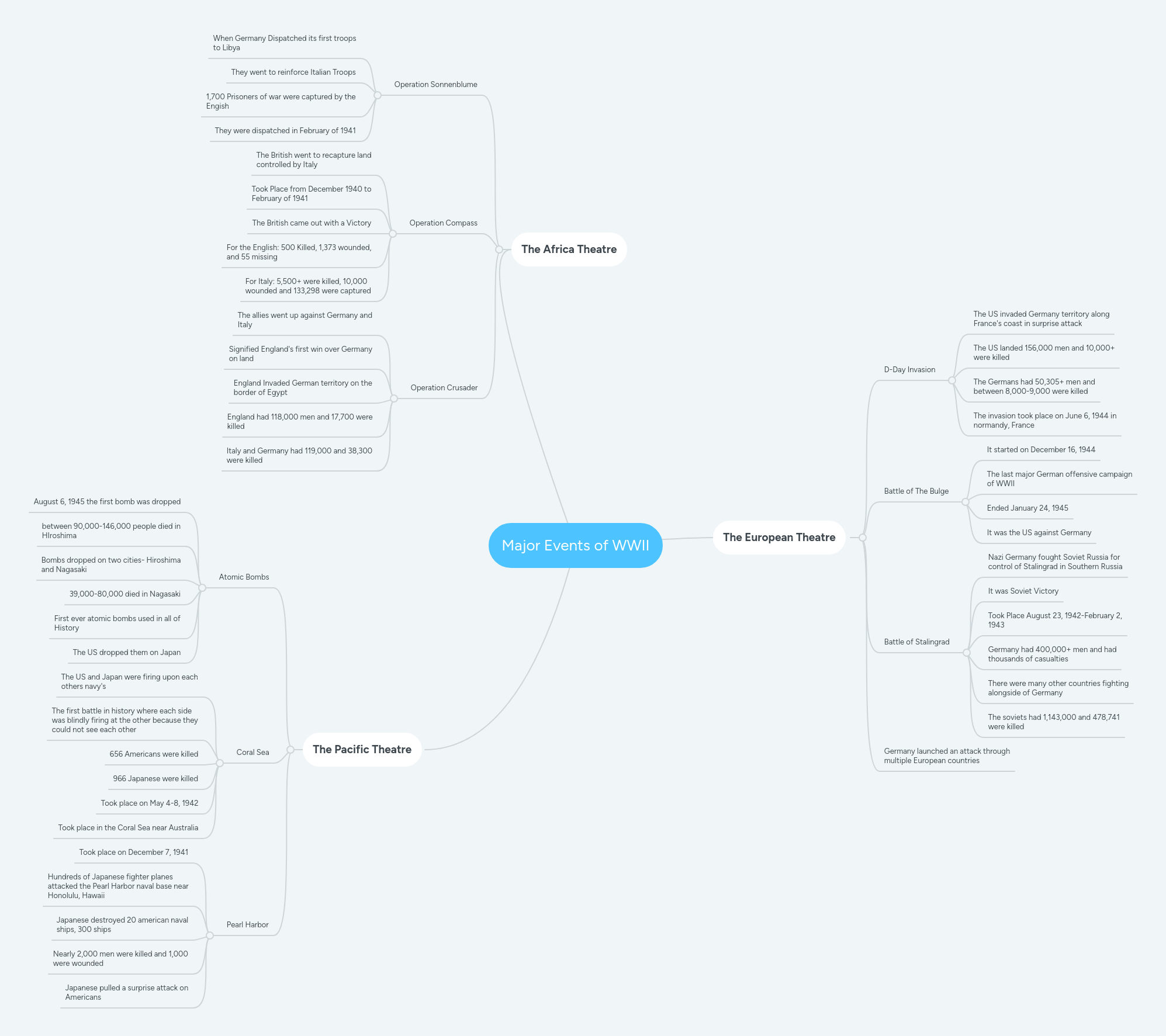 Major Events of WWII | MindMeister Mind map