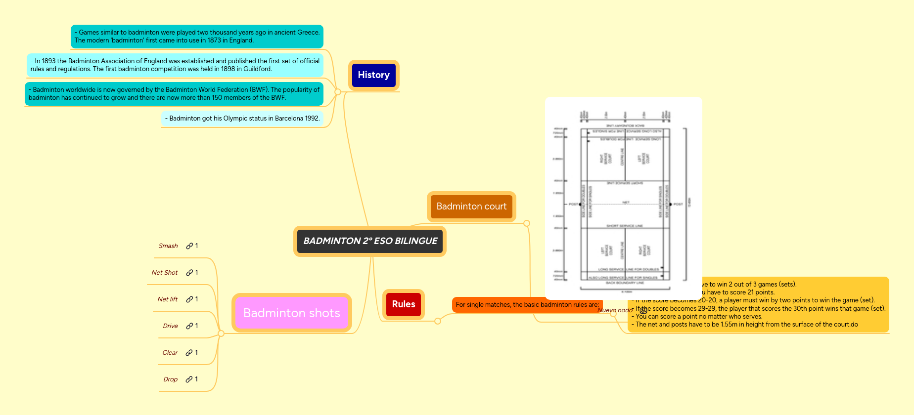 BADMINTON 2º ESO BILINGUE | MindMeister Mind map