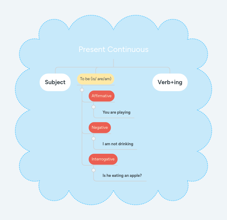 Present Continuous | MindMeister Mind map