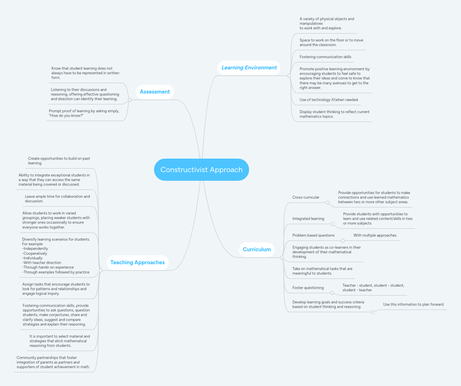 Constructivist Approach | MindMeister Mind Map