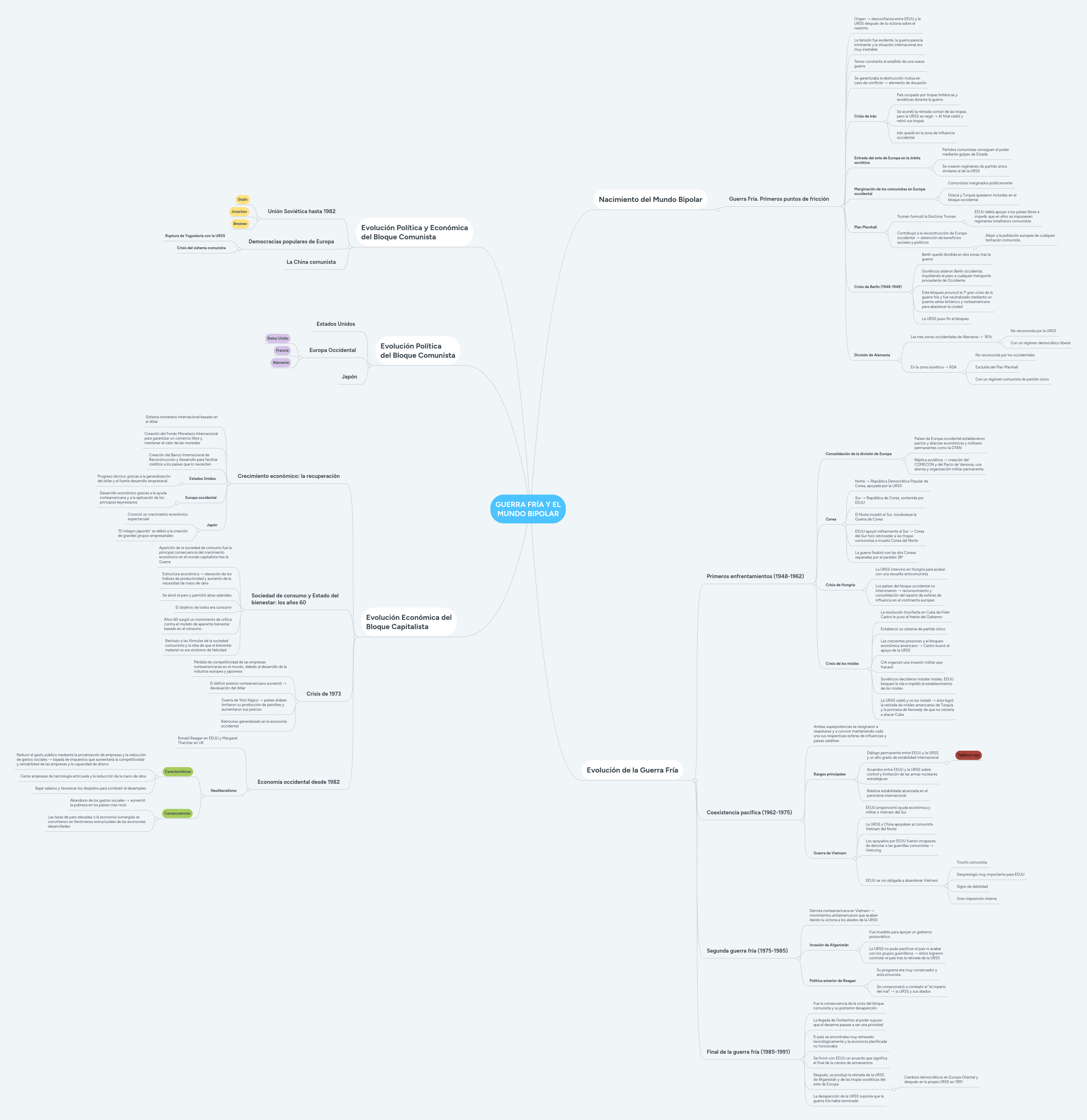 GUERRA FRÍA Y EL MUNDO BIPOLAR | MindMeister Mapa mental
