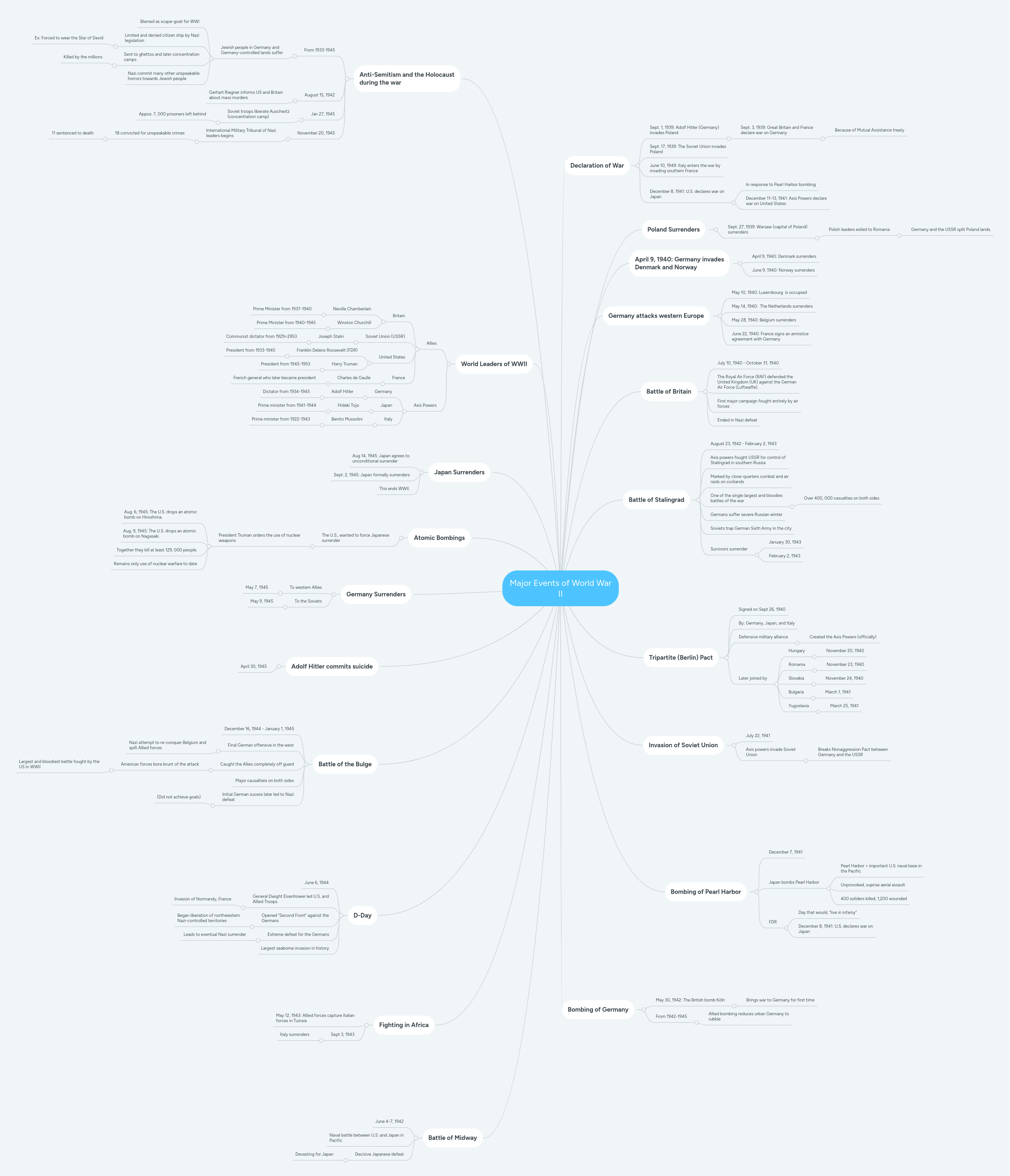 Major Events of World War II | MindMeister Mind Map