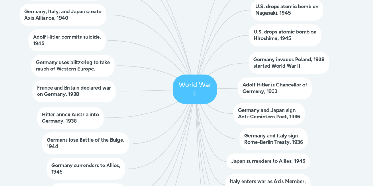 World War II | MindMeister Mind Map