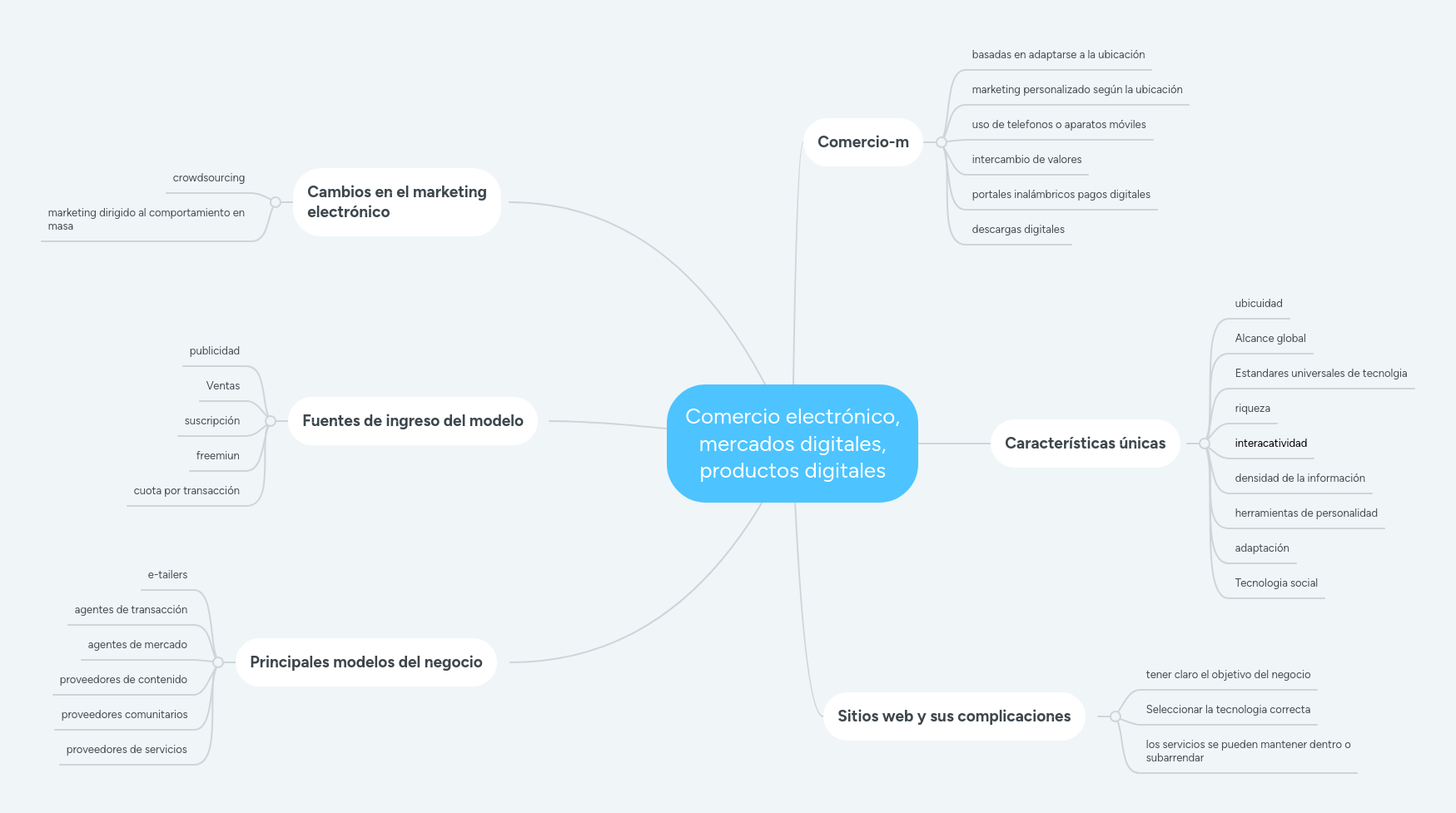 Comercio electrónico, mercados digitales, product... | MindMeister Mapa ...