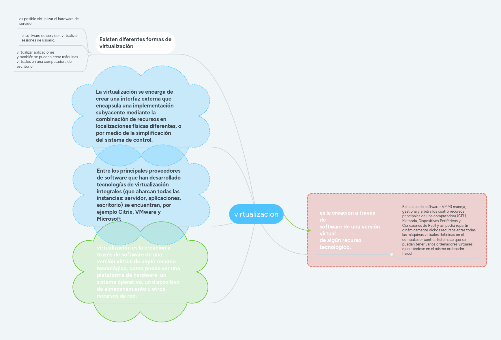 virtualizacion | MindMeister Mapa mental