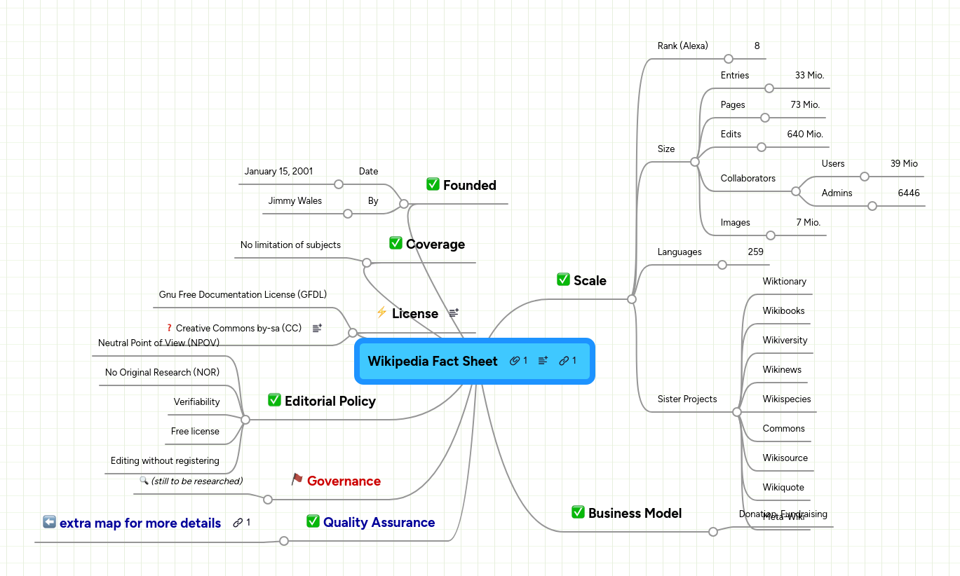 Wikipedia Fact Sheet | MindMeister Mind Map