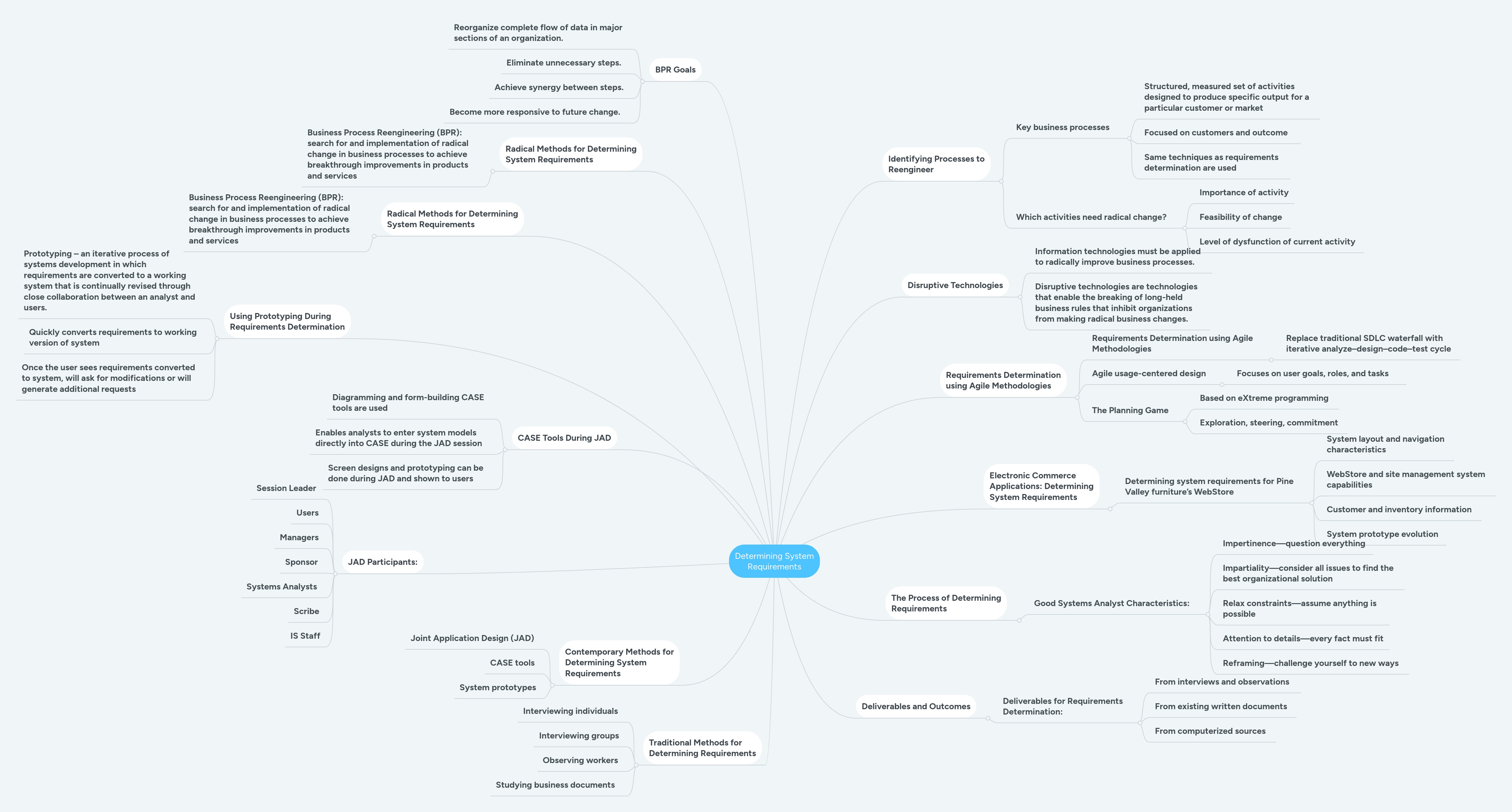 Determining System Requirements | MindMeister Mind Map