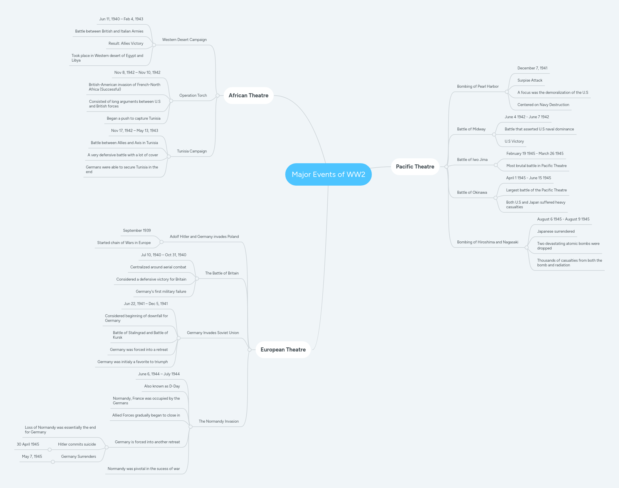 Major Events of WW2 | MindMeister Mind Map