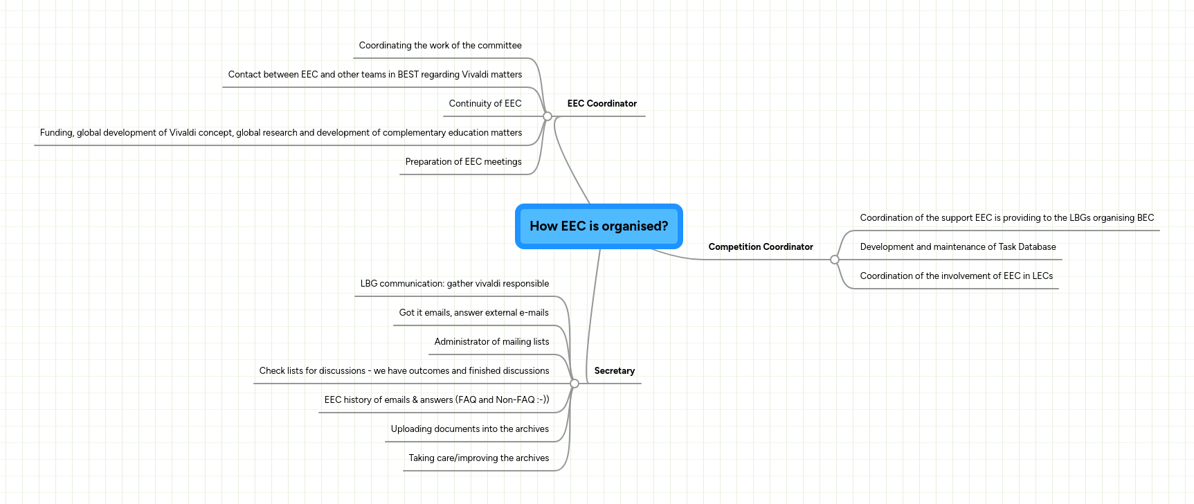How EEC is organised? | MindMeister Mind map