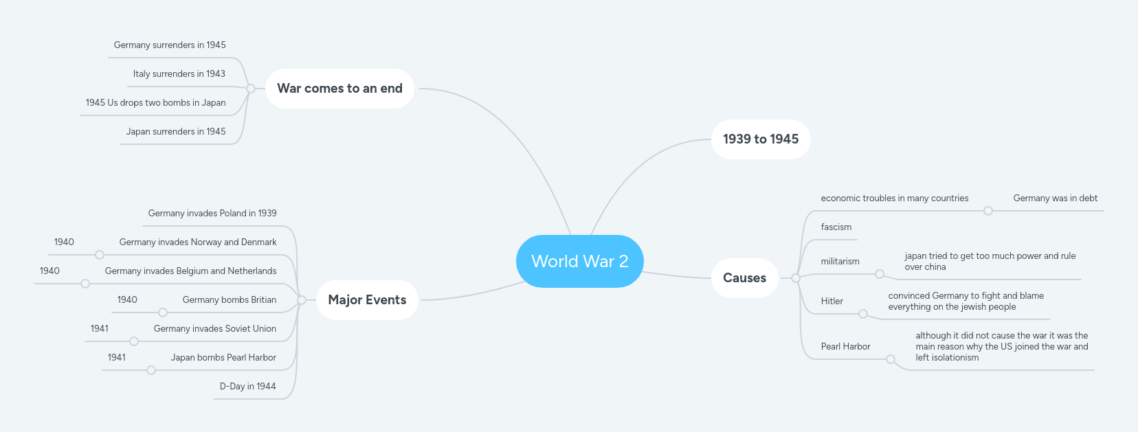 World War 2 | MindMeister Mind map