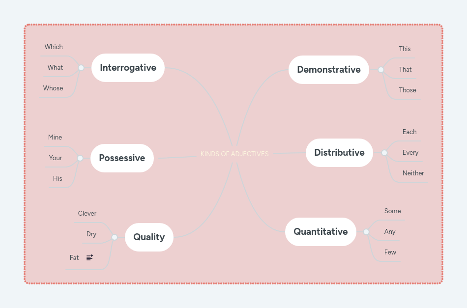 KINDS OF ADJECTIVES | MindMeister Mind Map