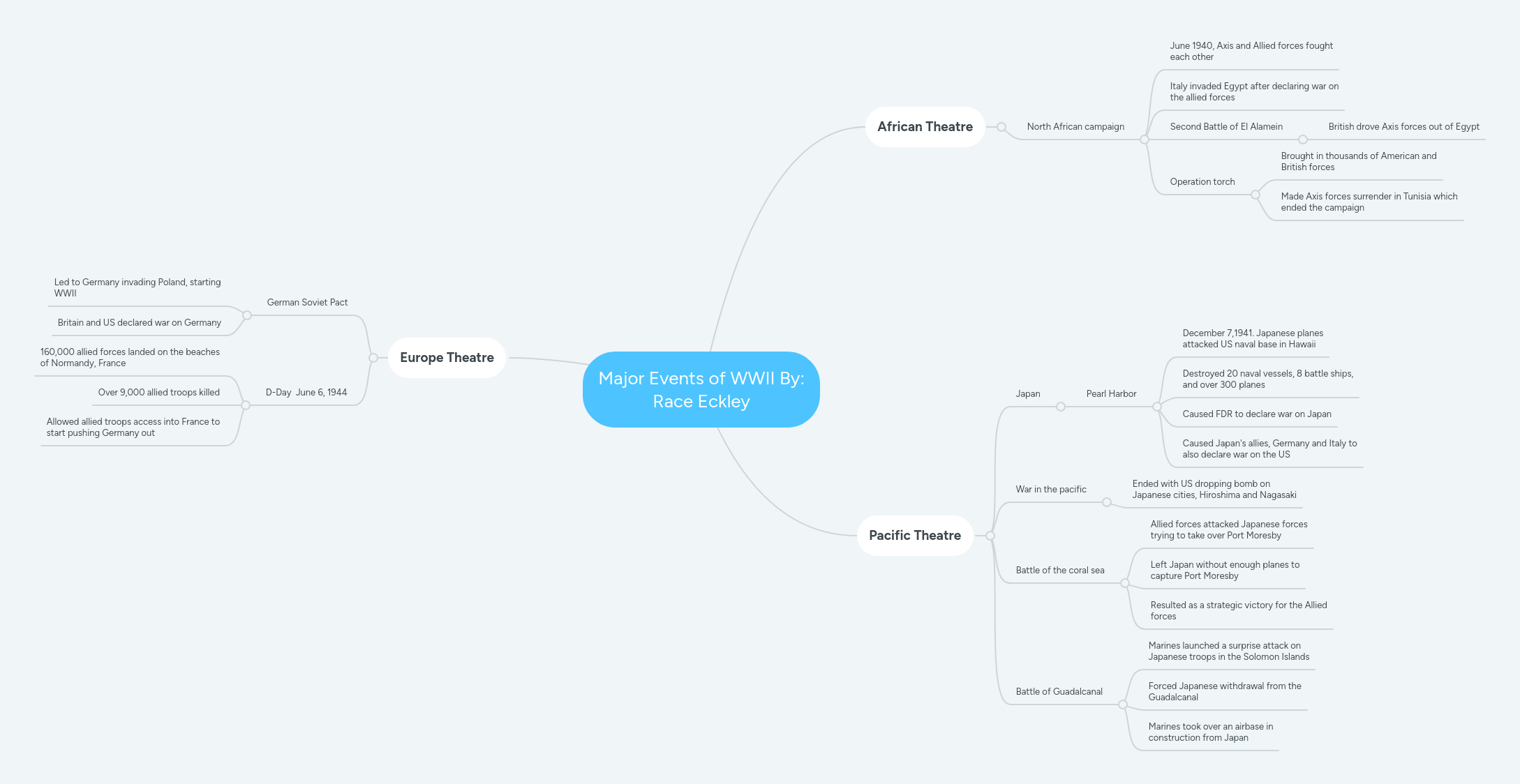 Major Events of WWII By: Race Eckley | MindMeister Mind map