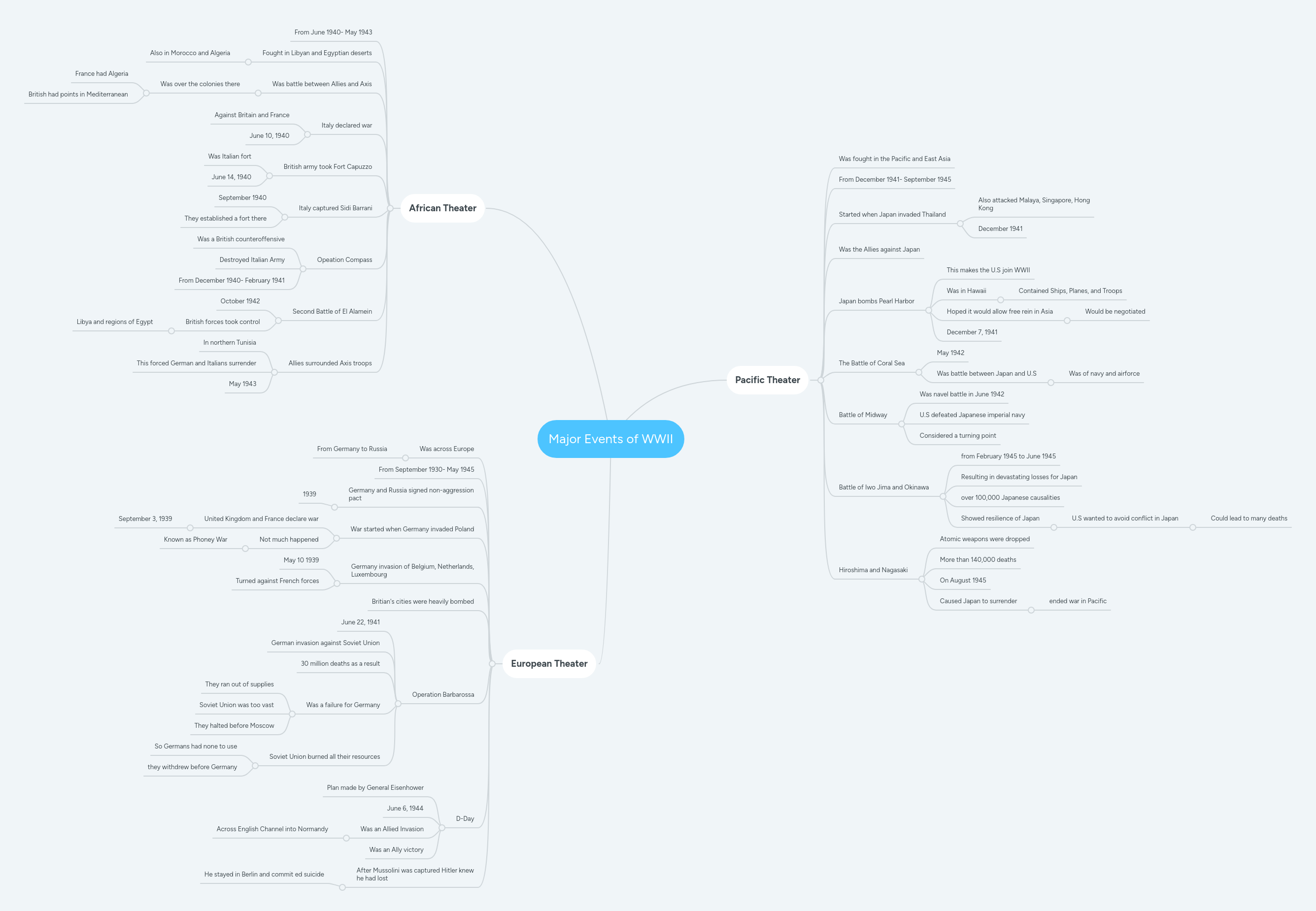 Major Events of WWII | MindMeister Mind map
