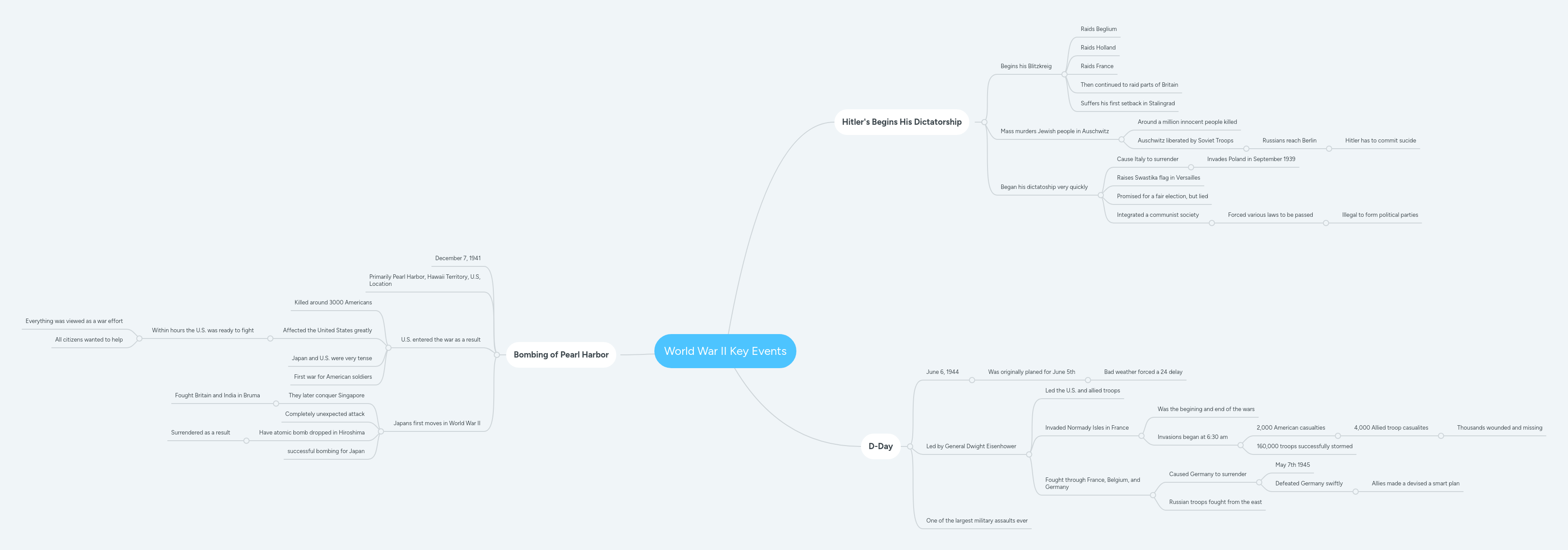 World War II Key Events | MindMeister Mind map