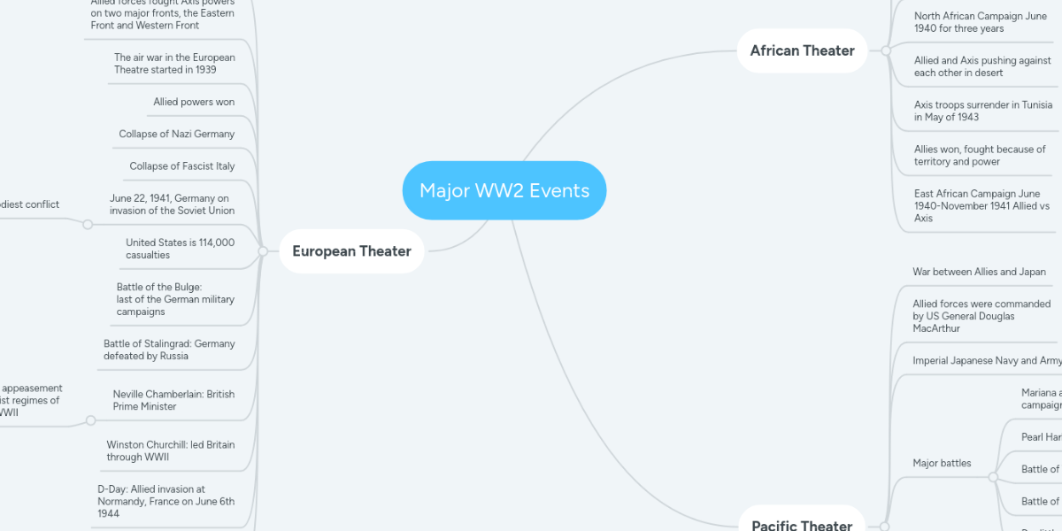 Major WW2 Events | MindMeister Mind Map