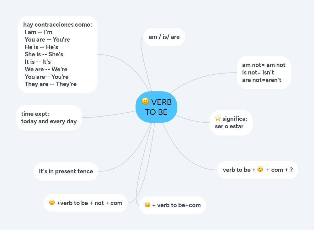 VERB TO BE | MindMeister Mind map